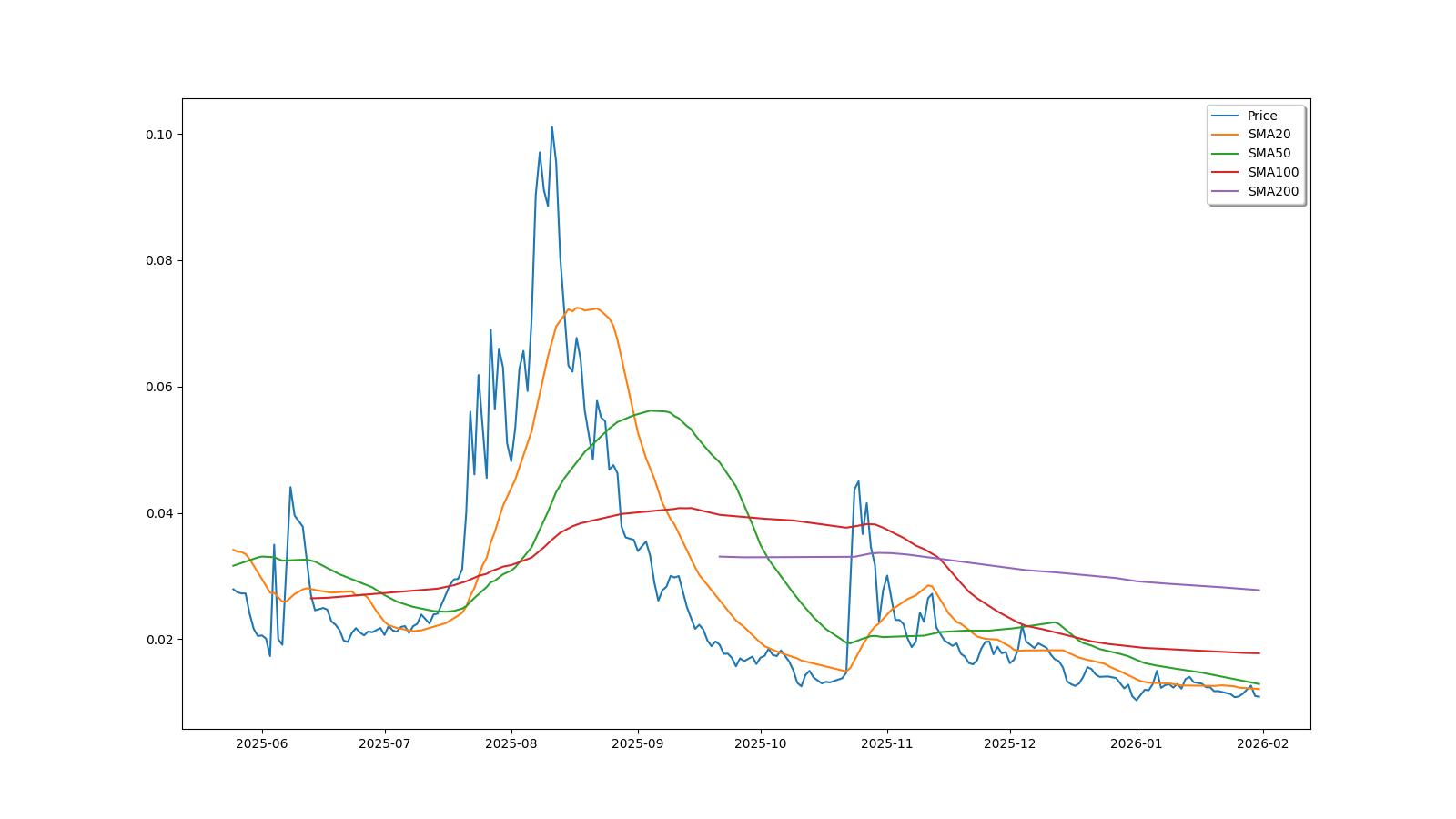 Heurist Simple Moving Averages