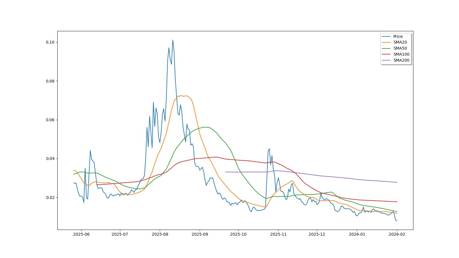Heurist Simple Moving Averages