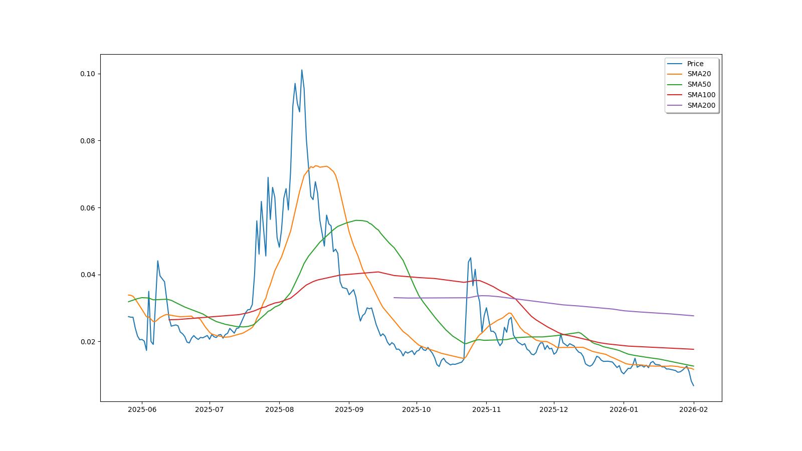 Heurist Simple Moving Averages