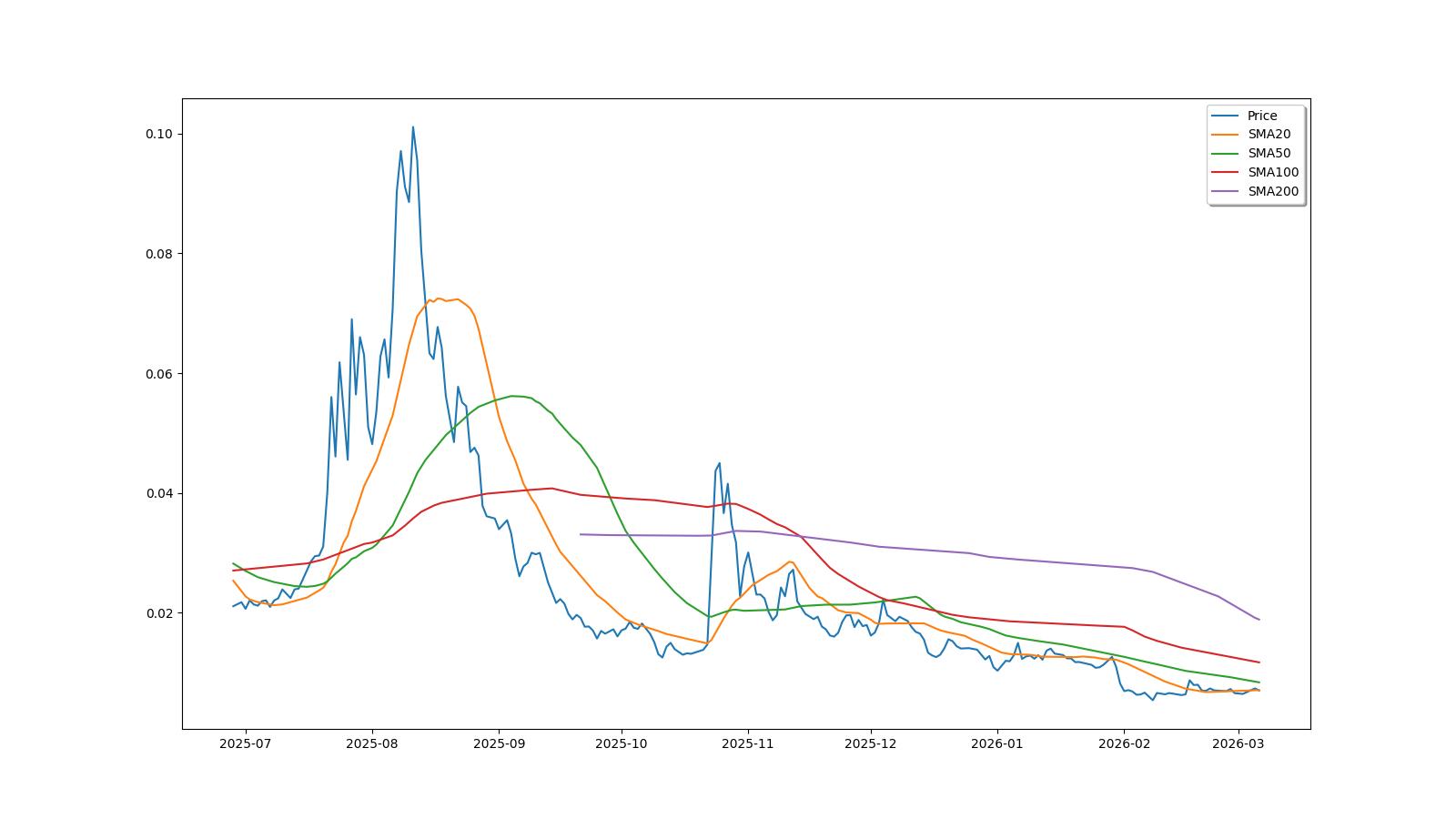 Heurist Simple Moving Averages