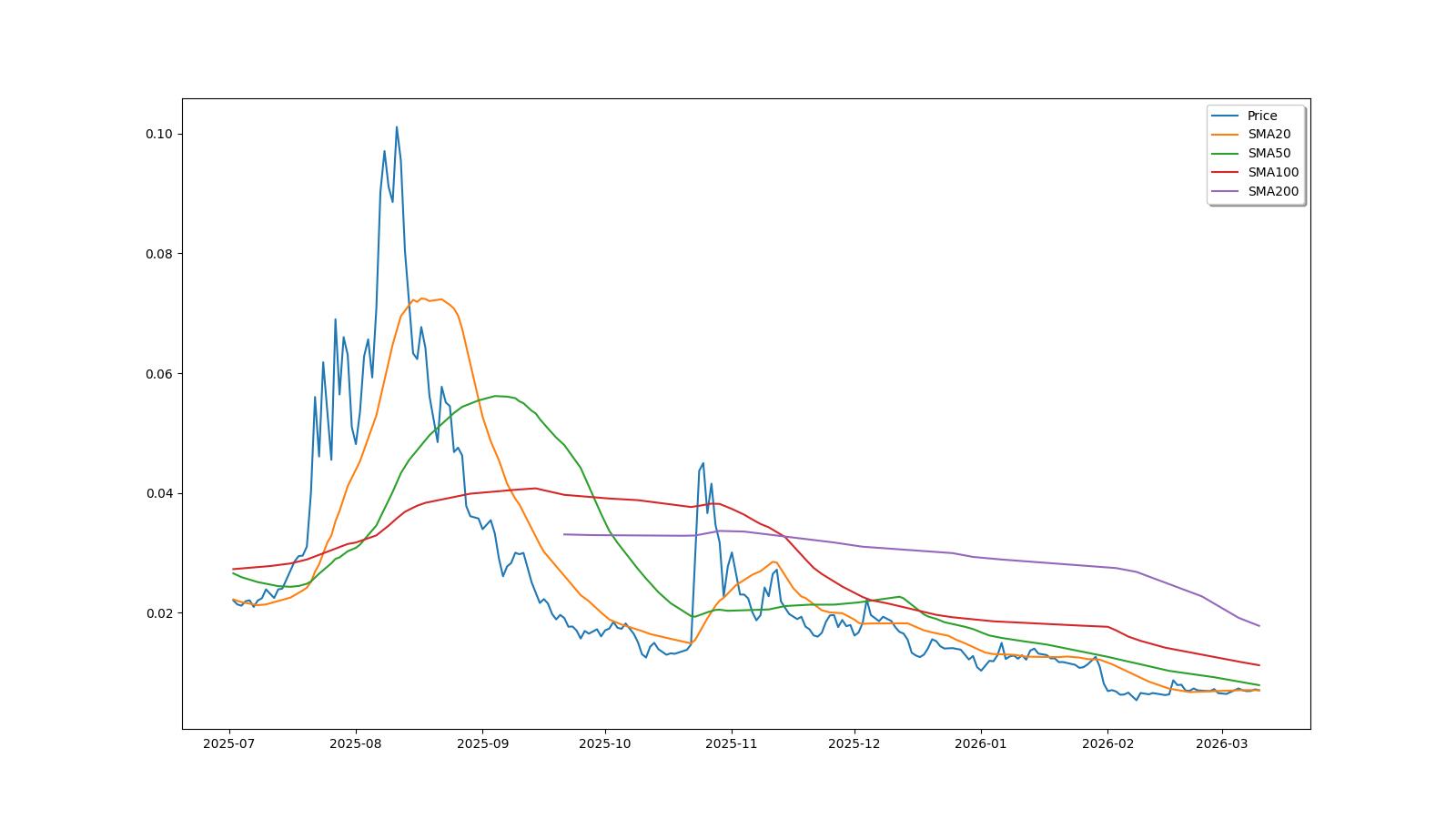 Heurist Simple Moving Averages