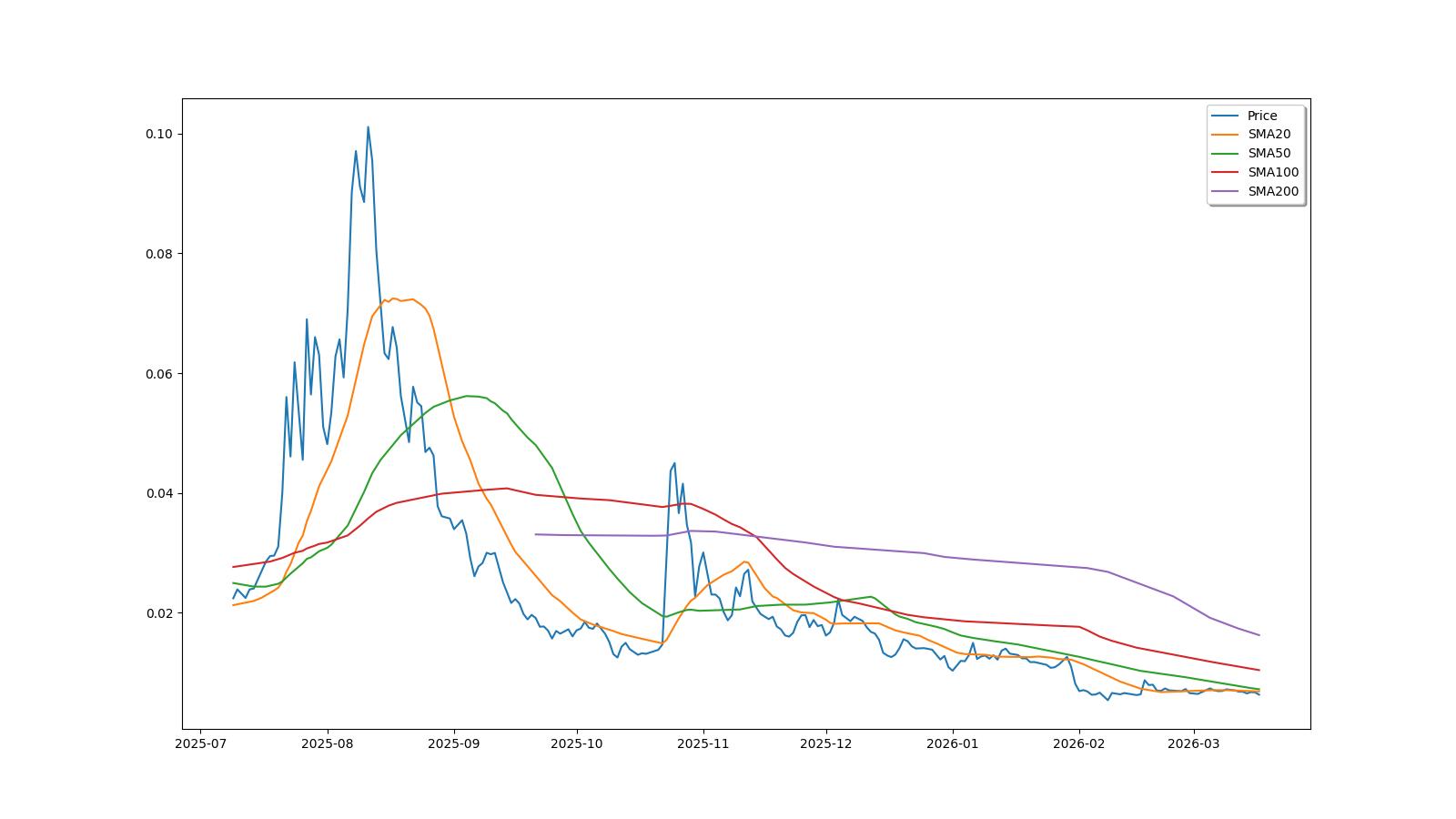 Heurist Simple Moving Averages