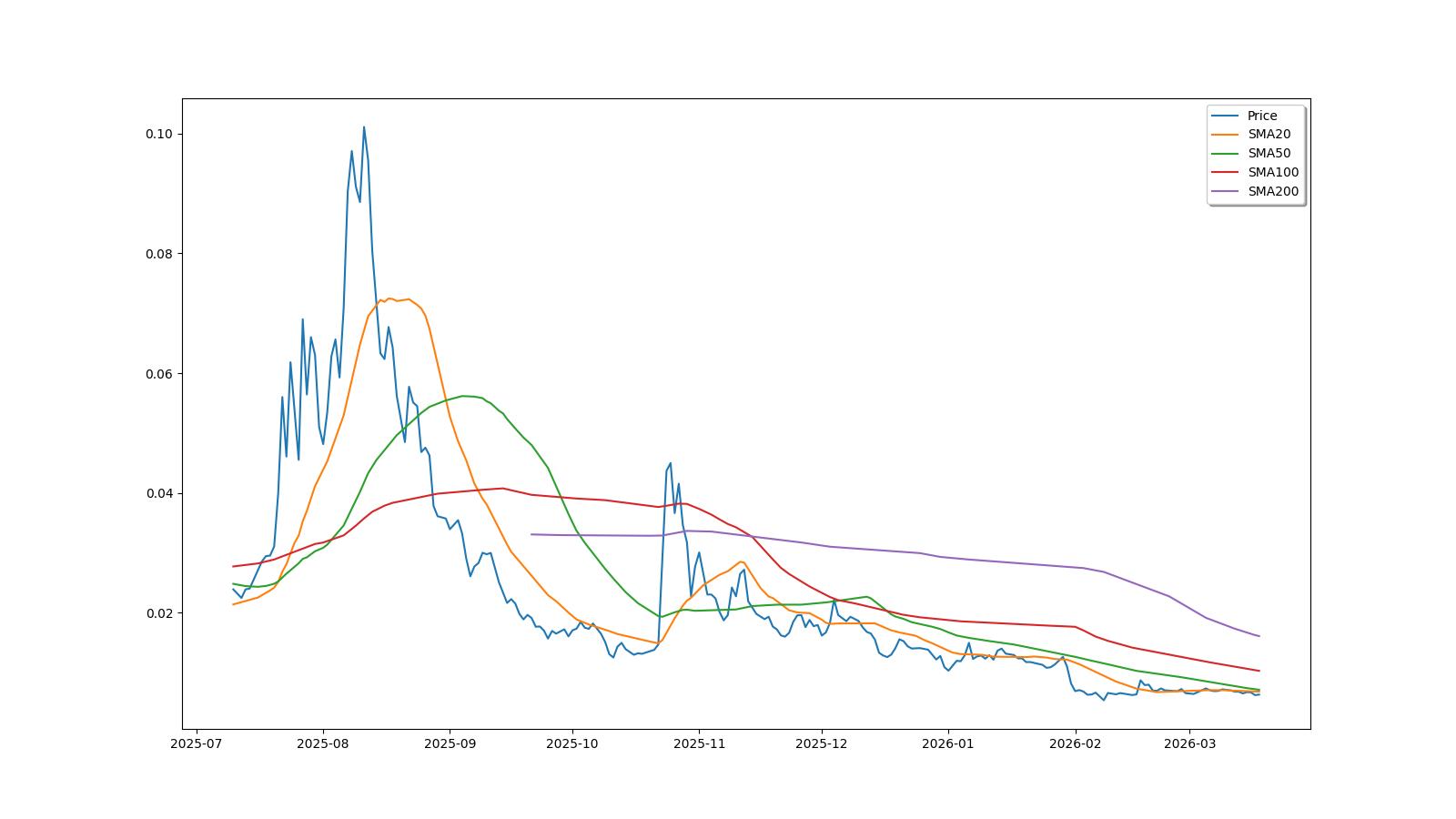 Heurist Simple Moving Averages