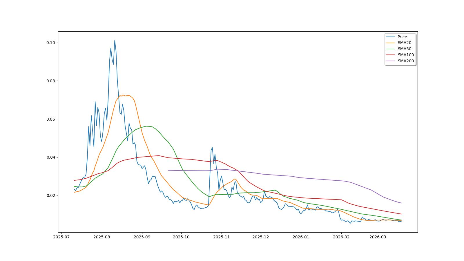 Heurist Simple Moving Averages