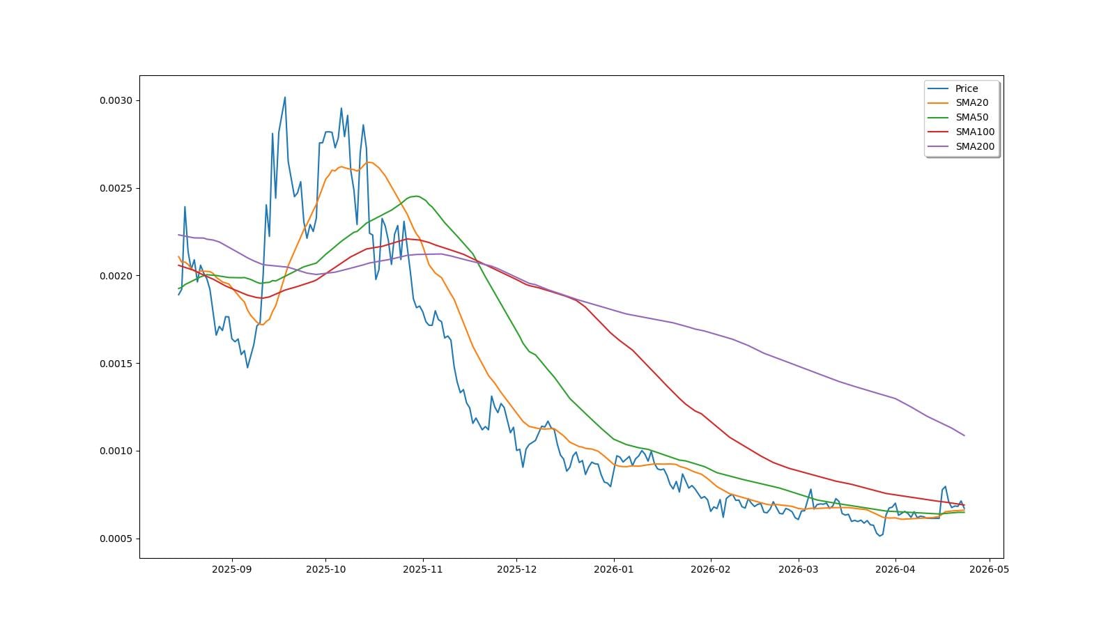 HEX Simple Moving Averages