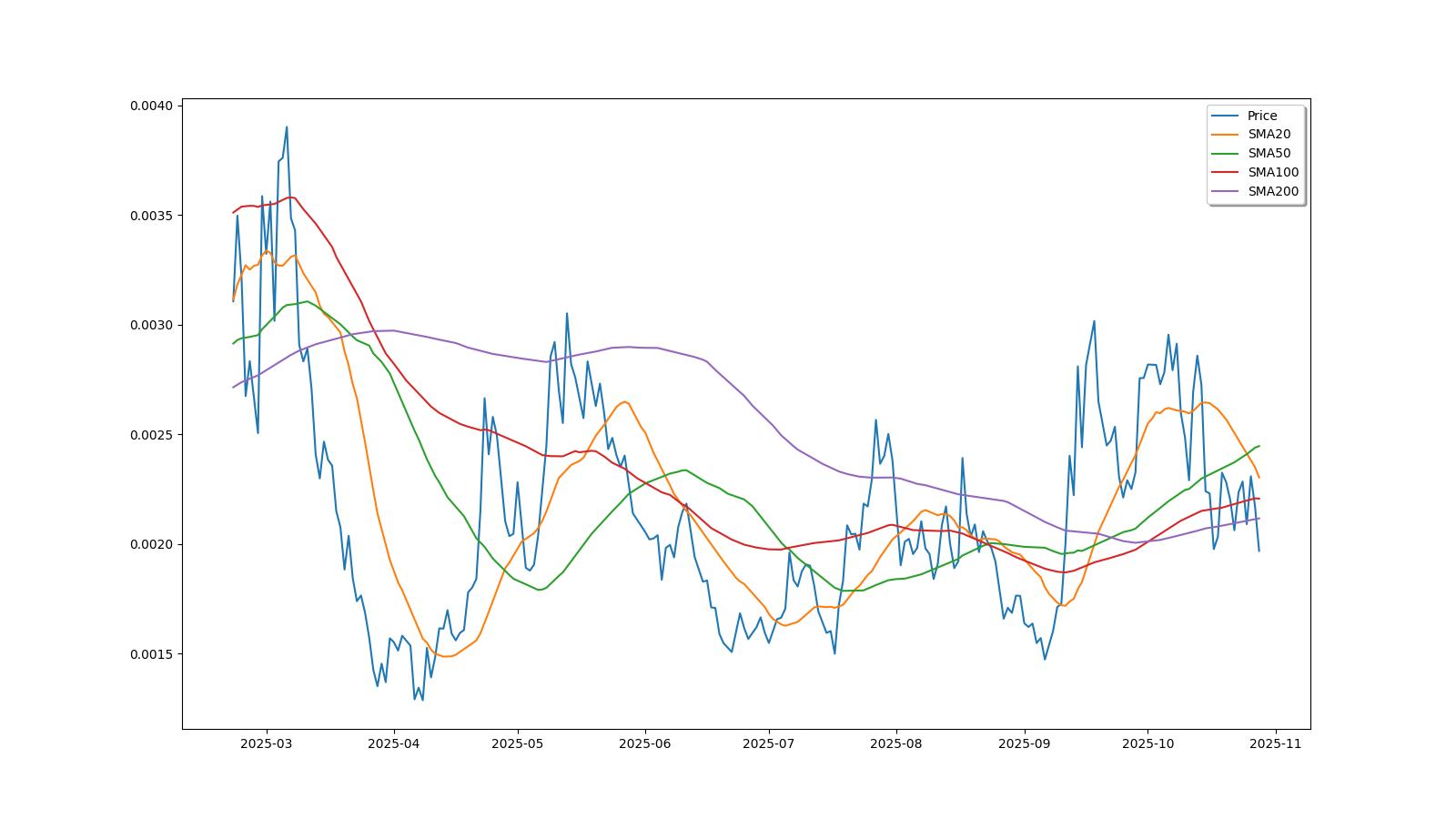 HEX Simple Moving Averages