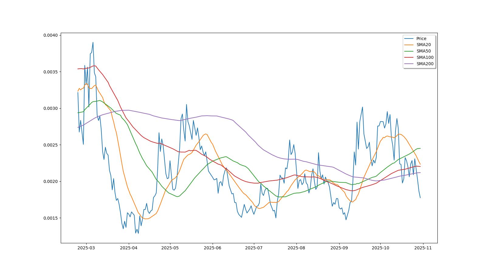 HEX Simple Moving Averages