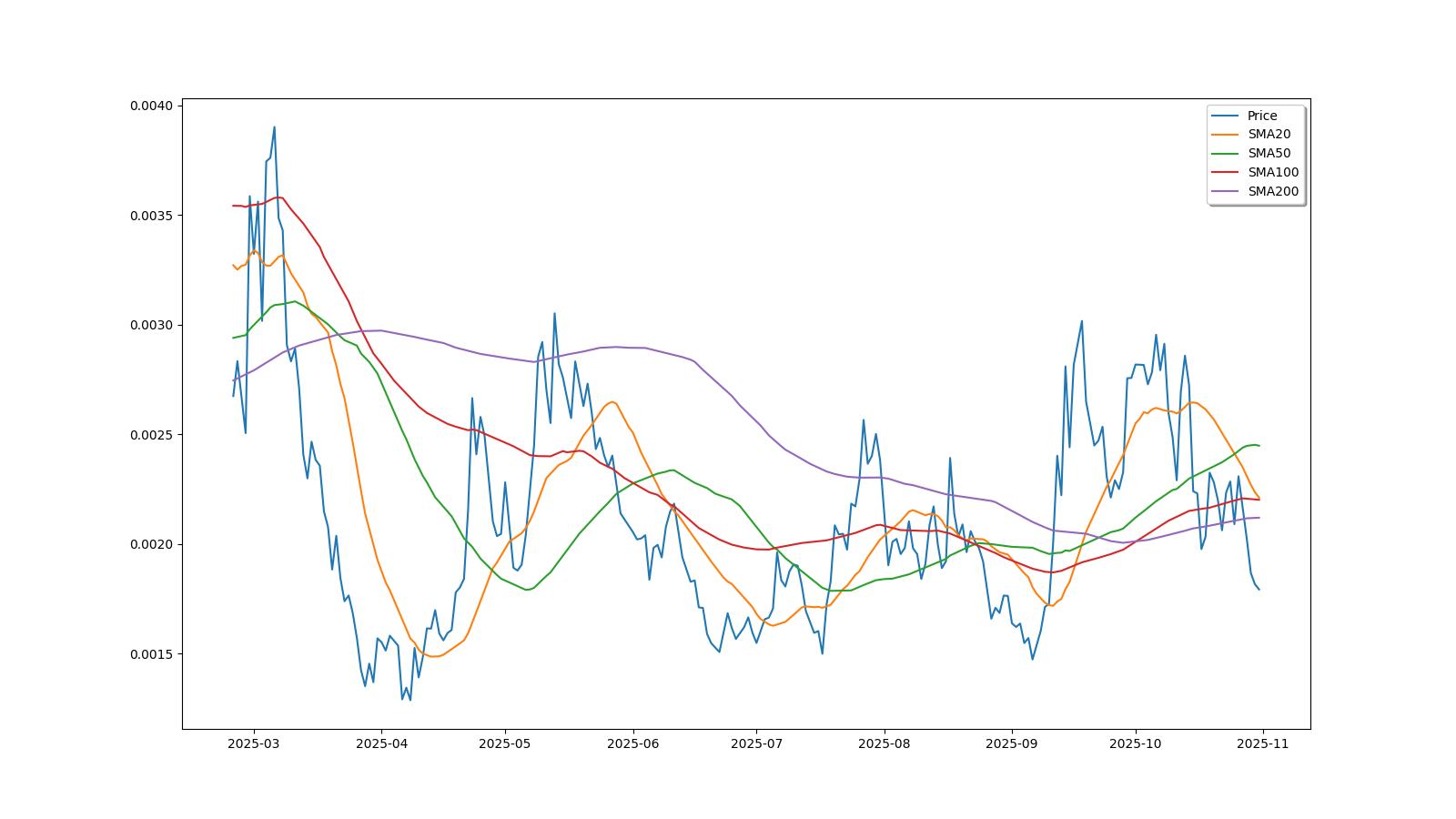HEX Simple Moving Averages