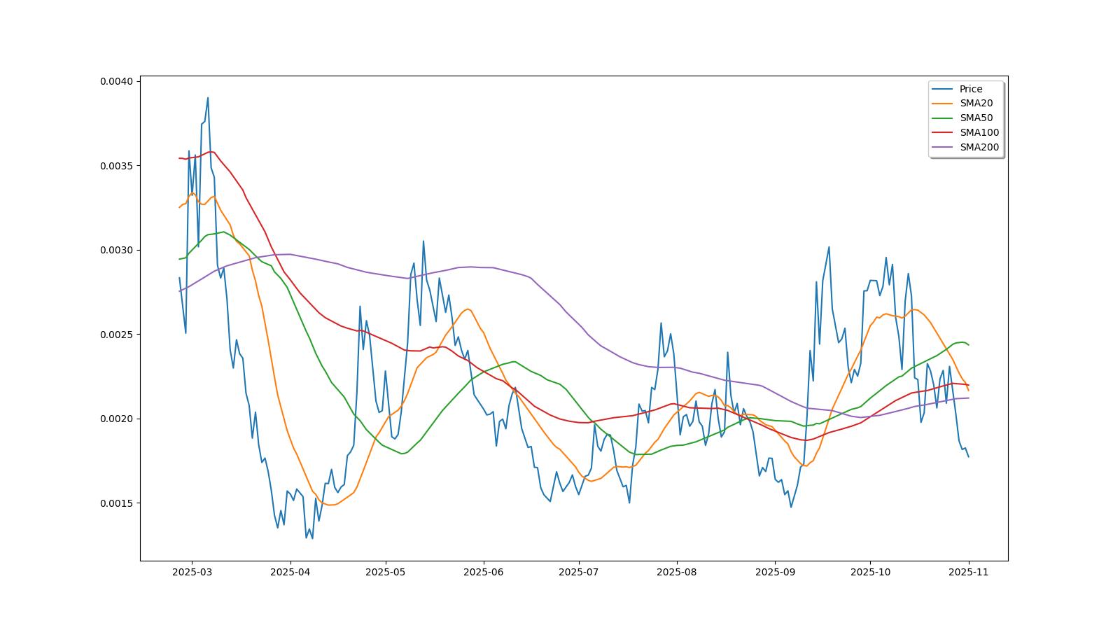 HEX Simple Moving Averages
