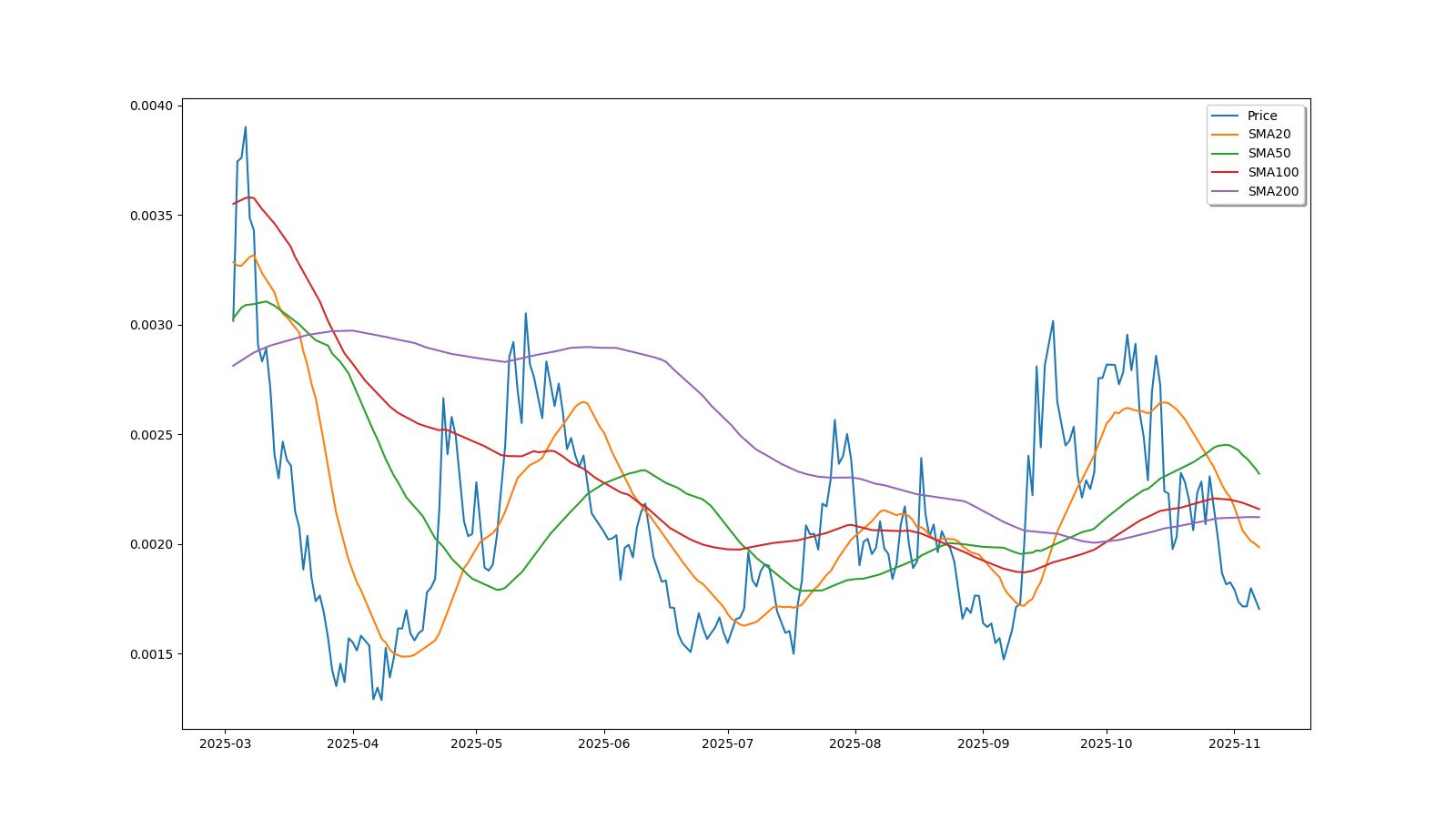 HEX Simple Moving Averages