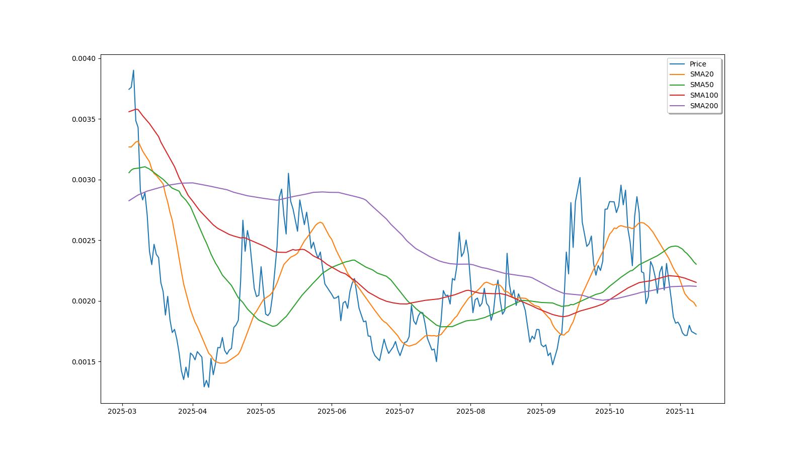 HEX Simple Moving Averages