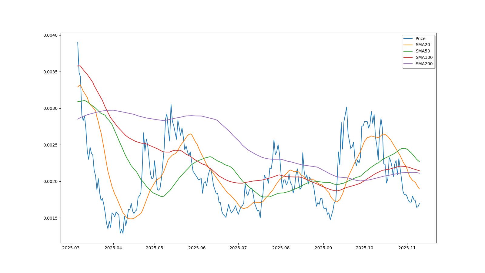 HEX Simple Moving Averages