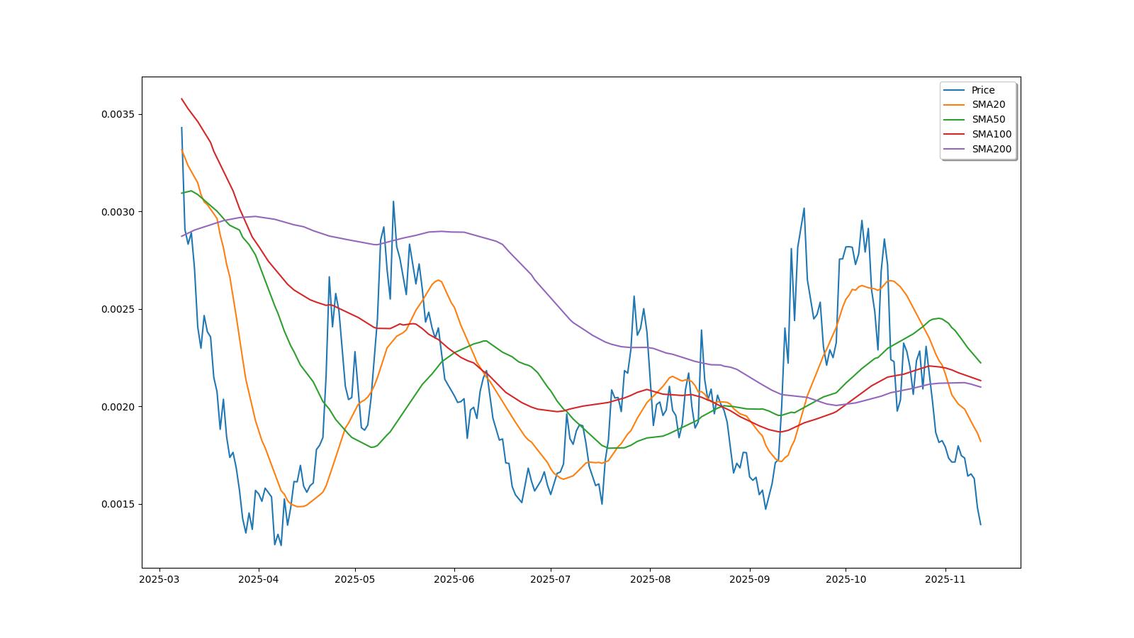 HEX Simple Moving Averages
