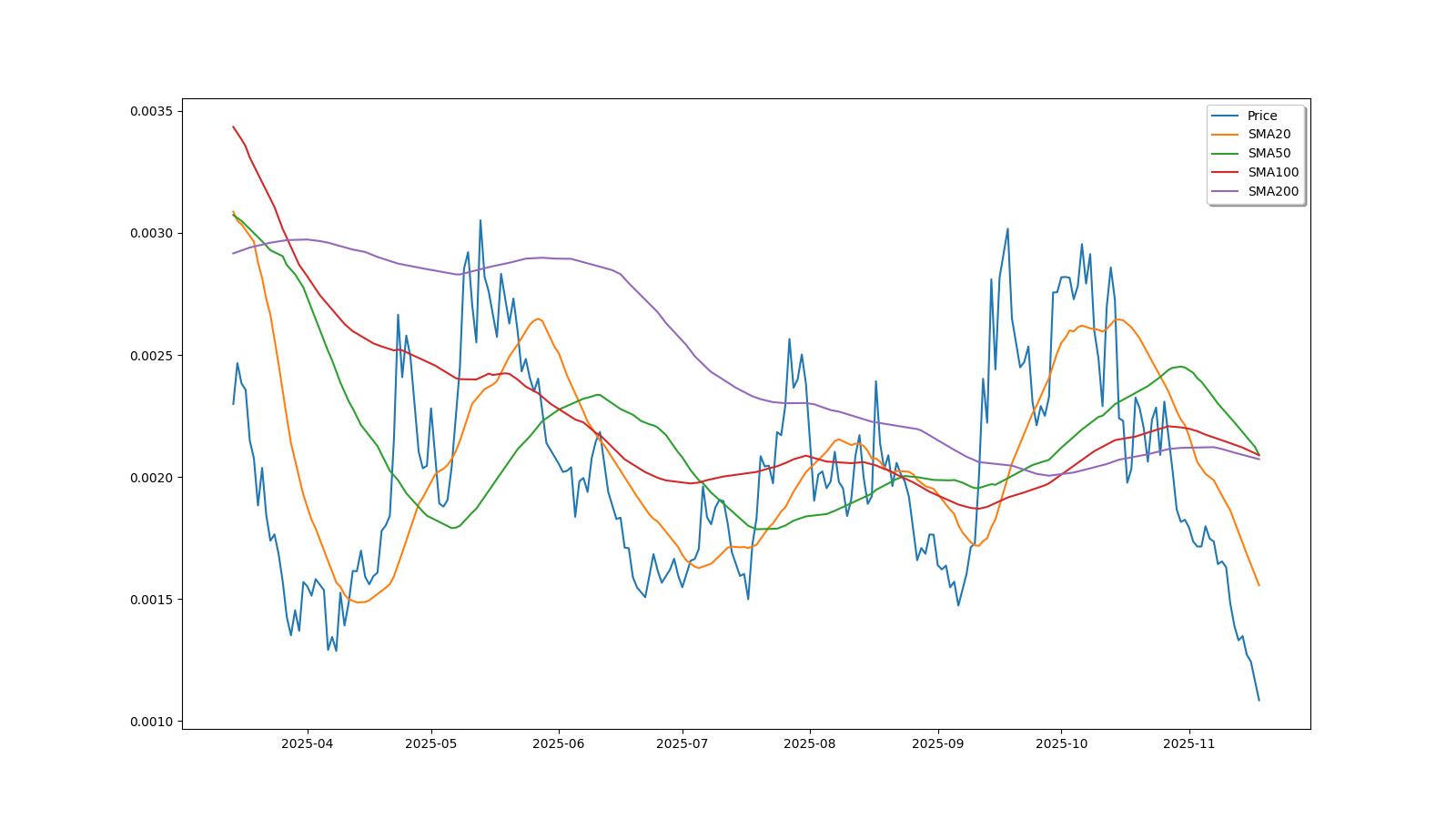 HEX Simple Moving Averages