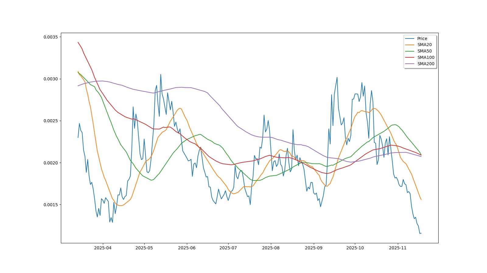 HEX Simple Moving Averages