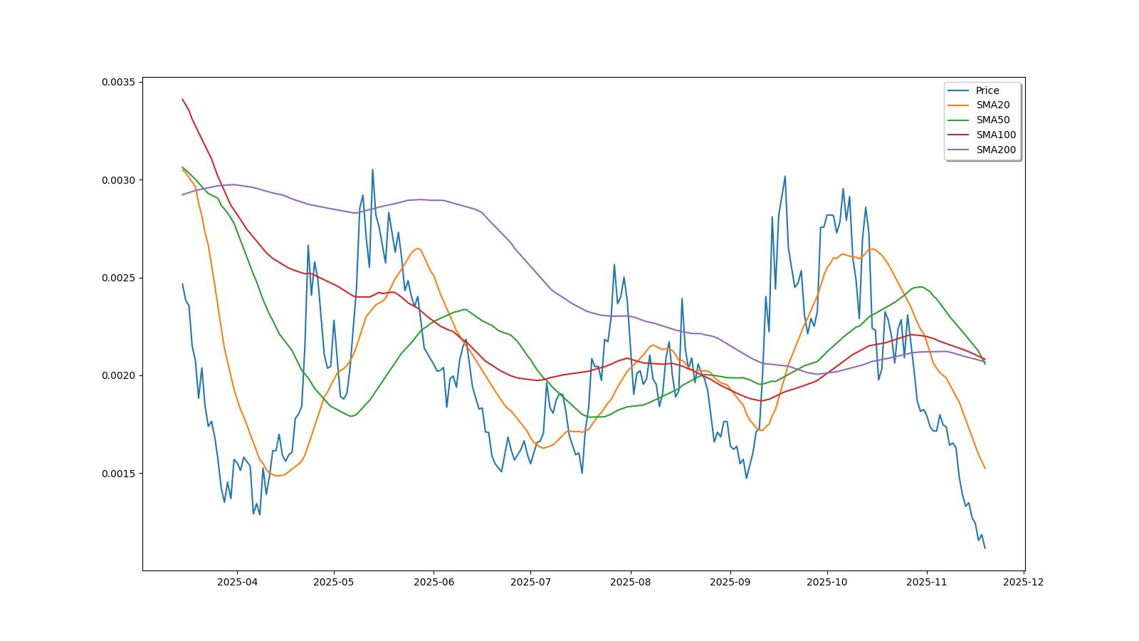 HEX Simple Moving Averages