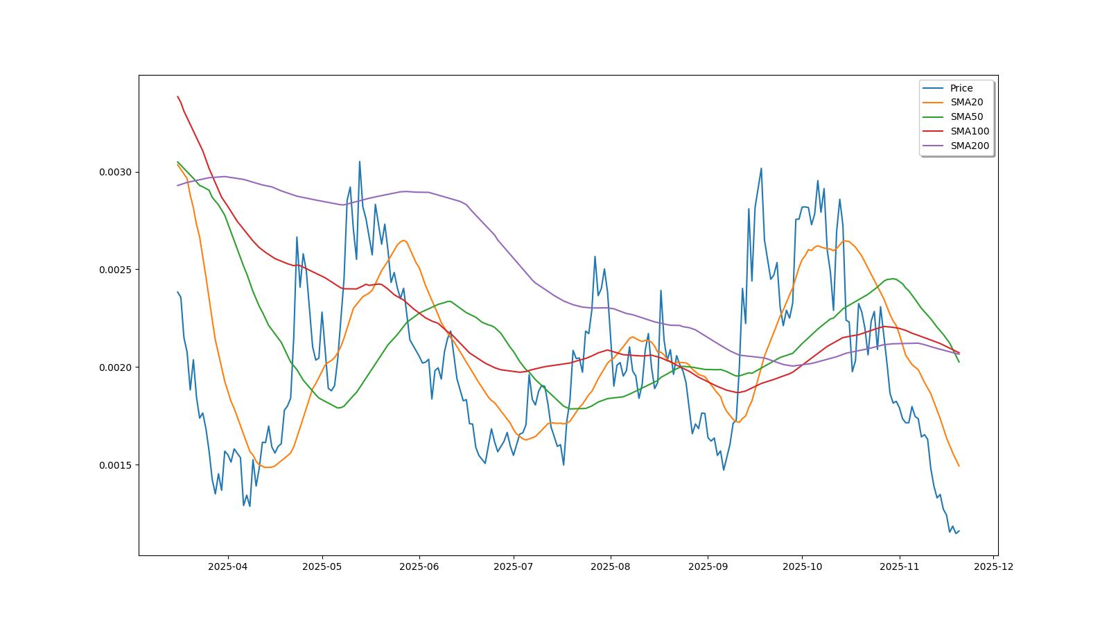 HEX Simple Moving Averages