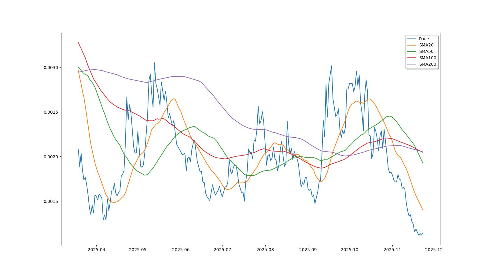 HEX Simple Moving Averages
