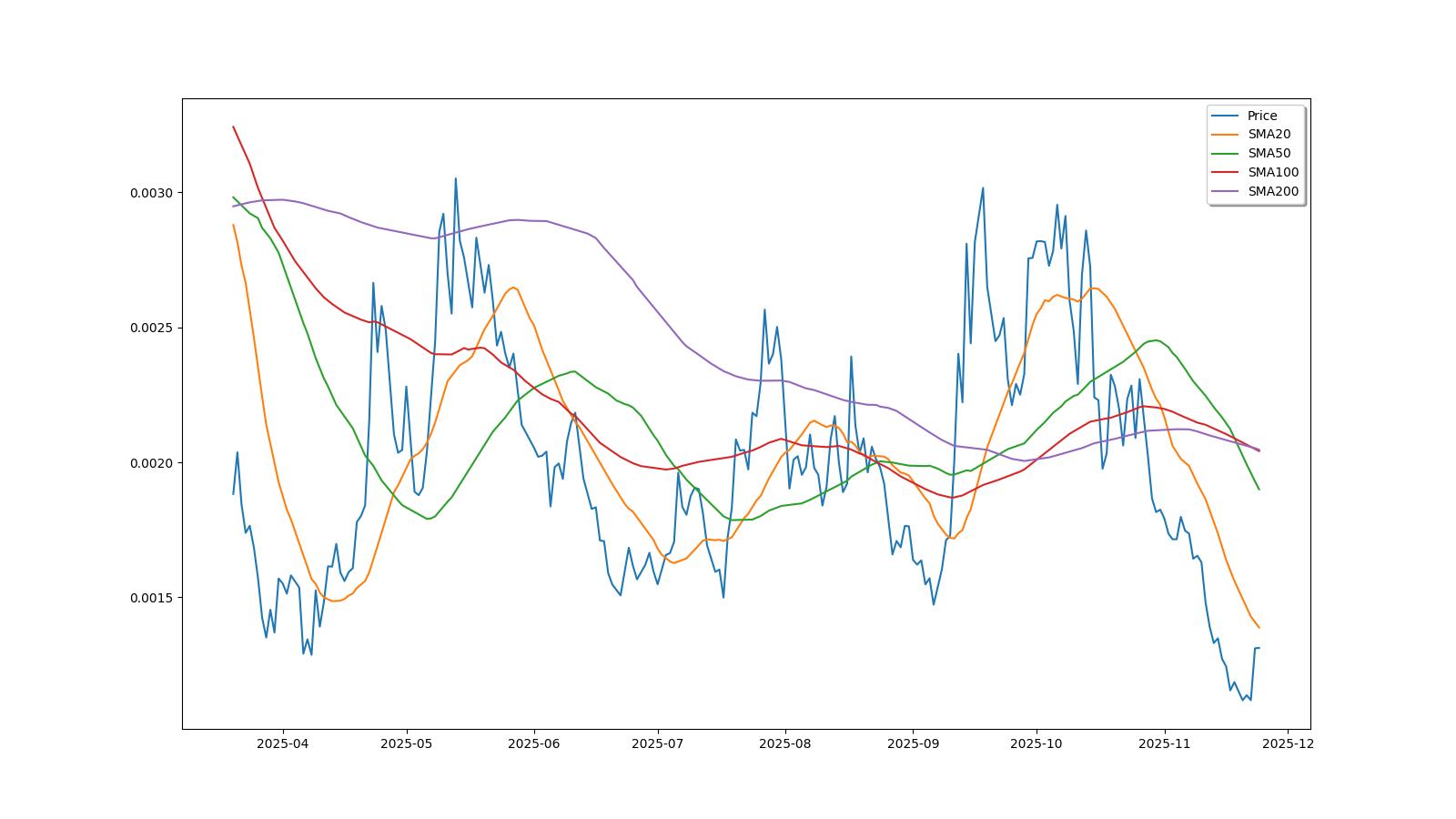 HEX Simple Moving Averages