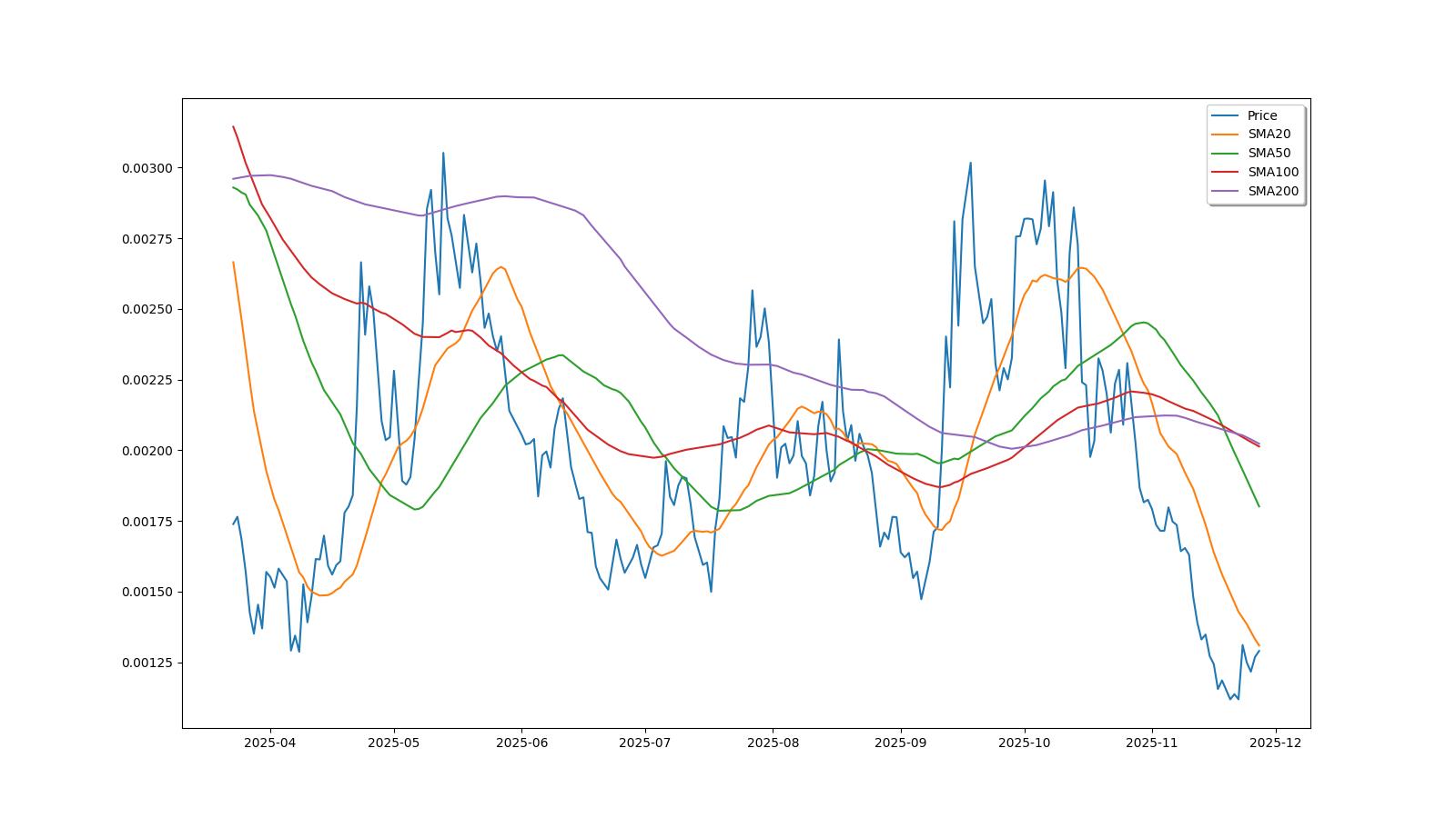 HEX Simple Moving Averages
