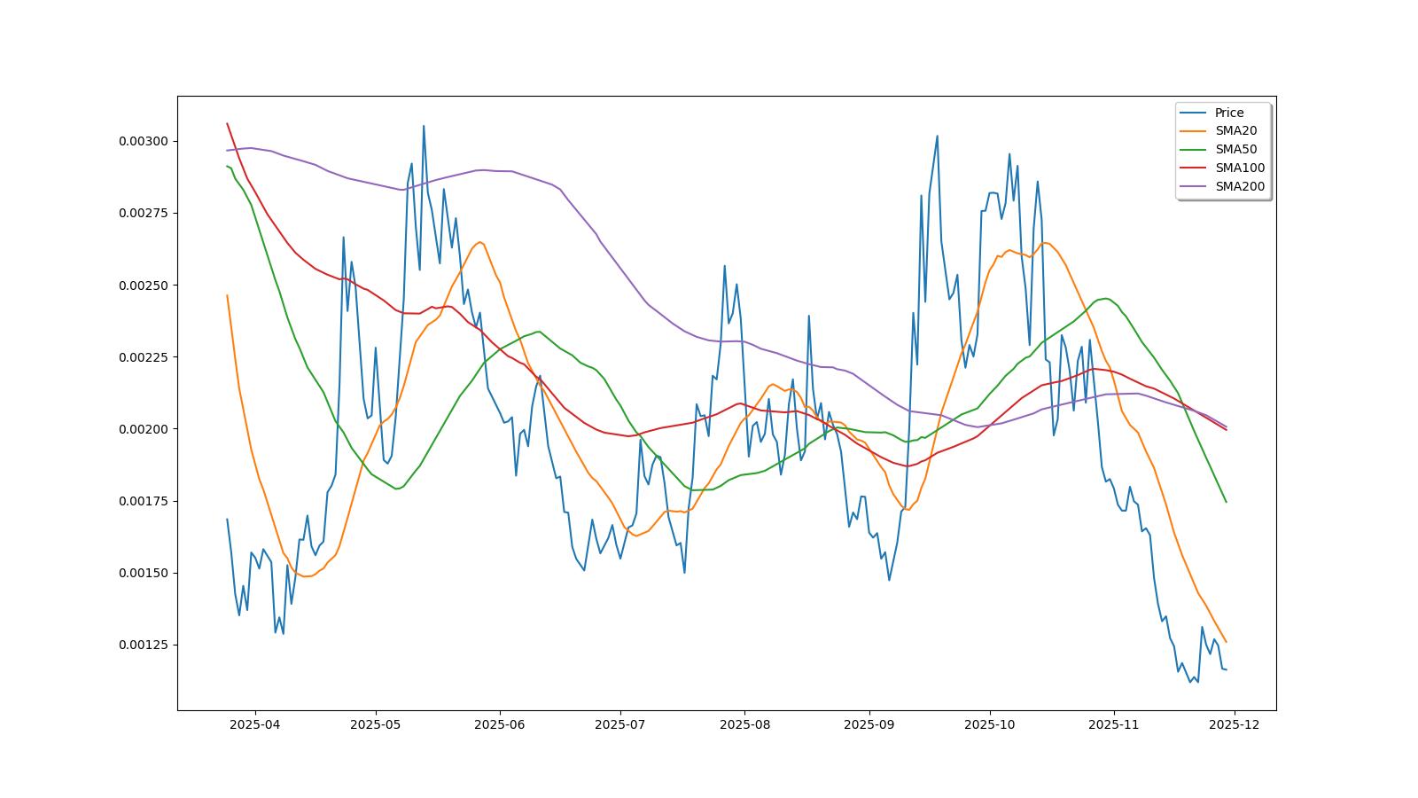 HEX Simple Moving Averages