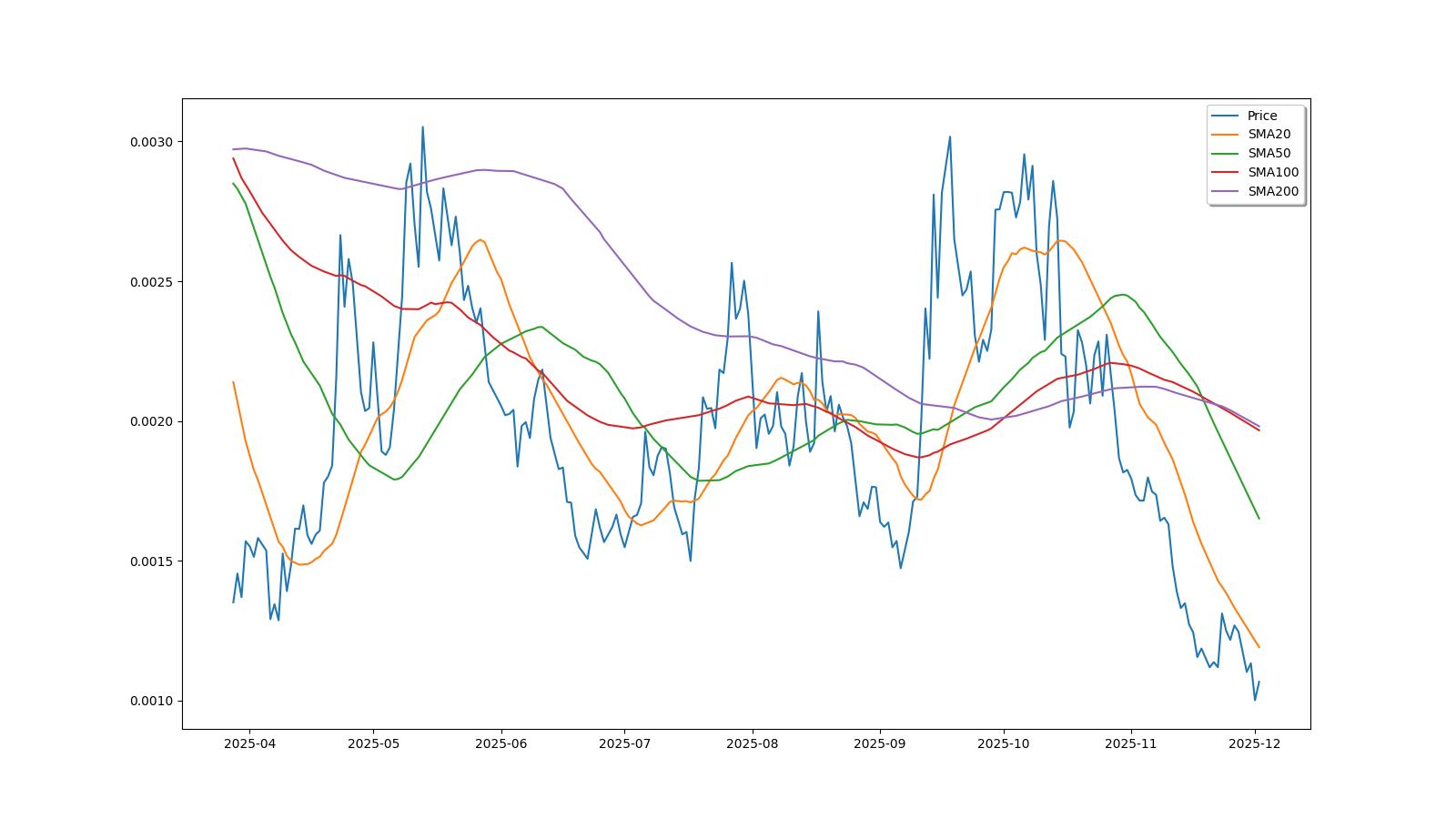HEX Simple Moving Averages