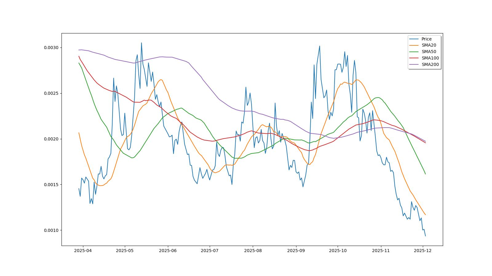 HEX Simple Moving Averages