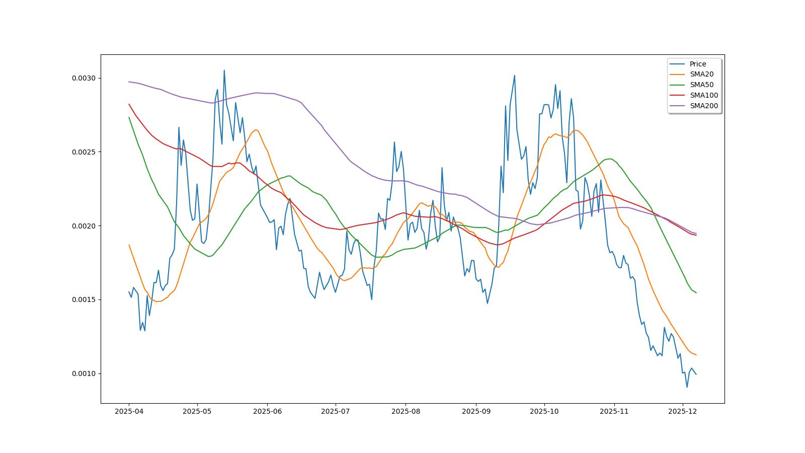 HEX Simple Moving Averages