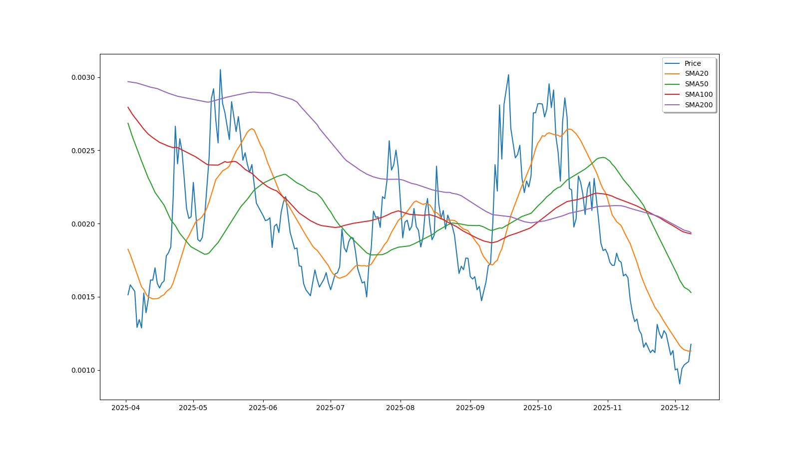 HEX Simple Moving Averages