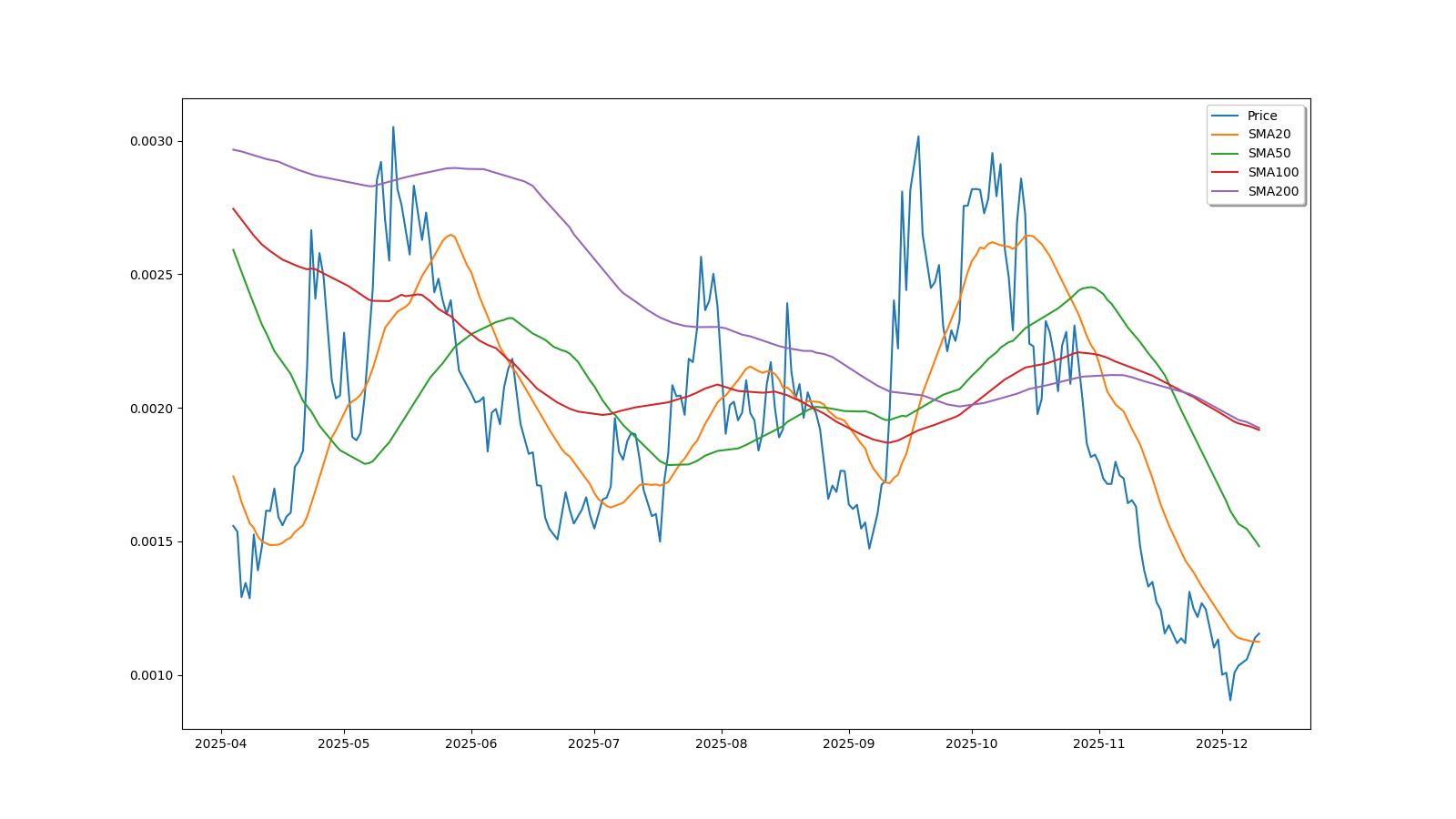 HEX Simple Moving Averages