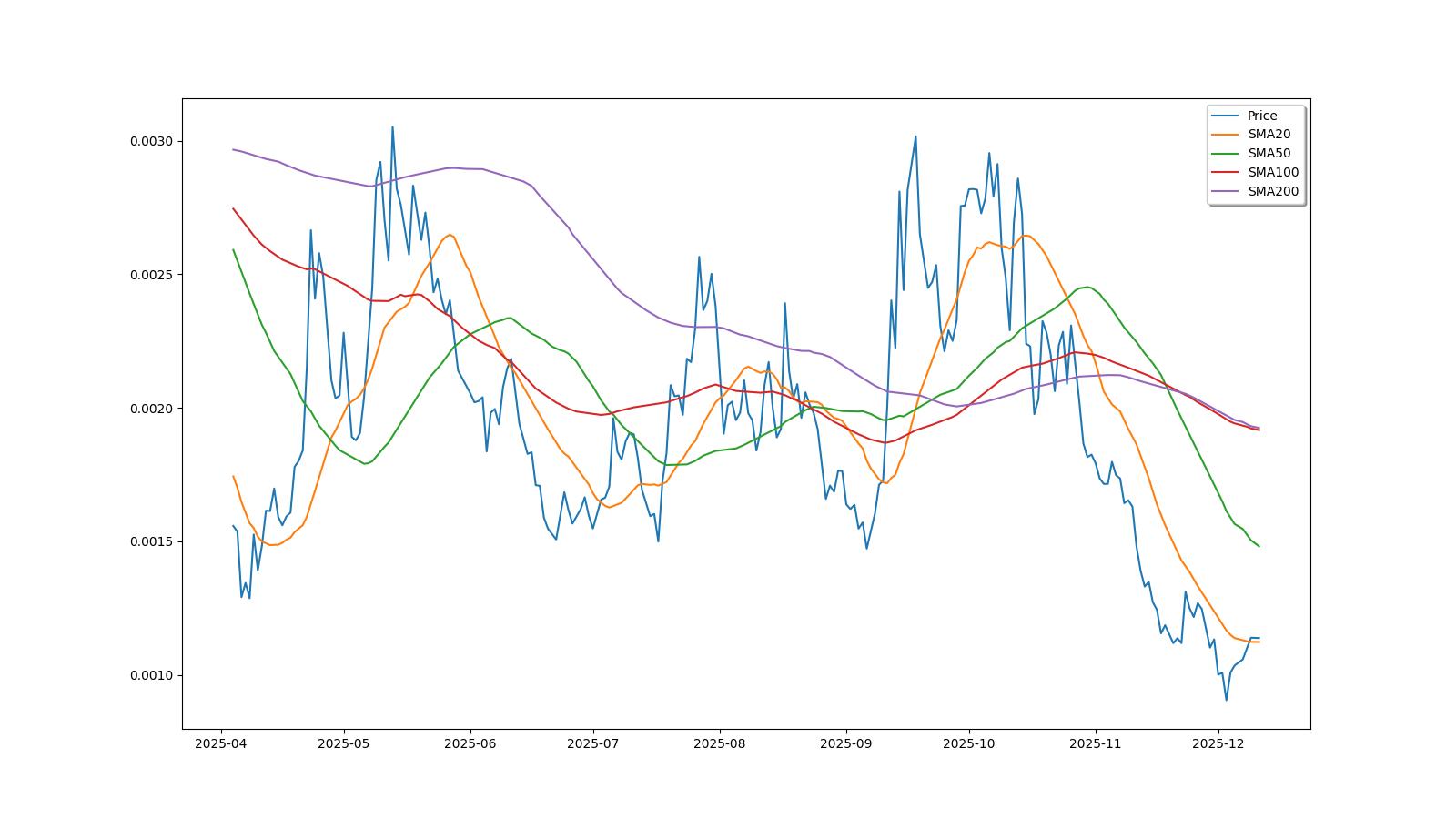 HEX Simple Moving Averages