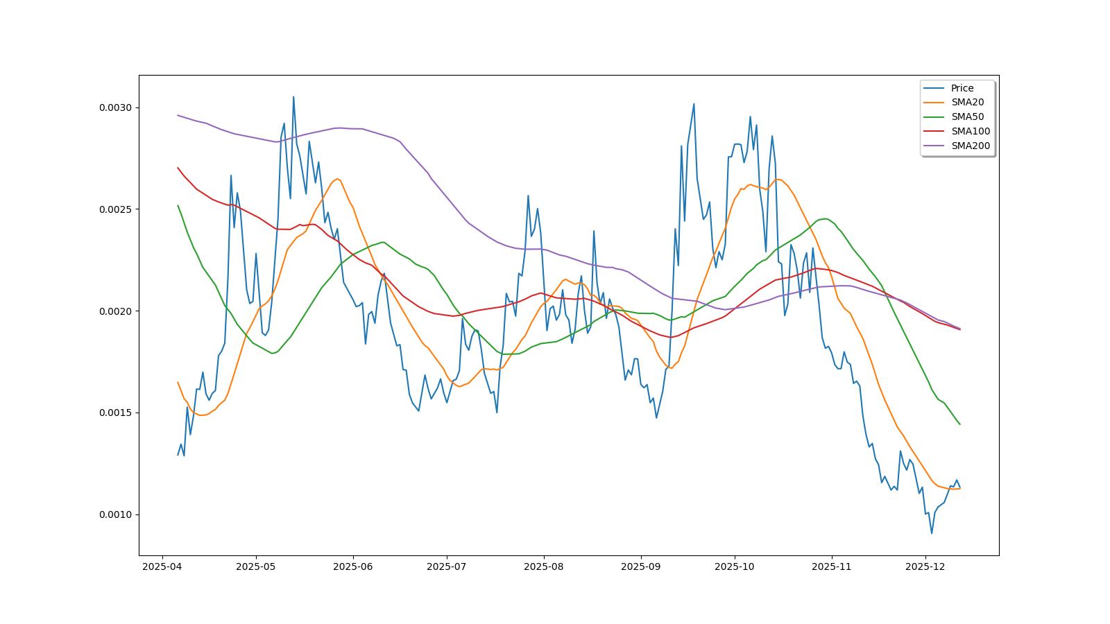 HEX Simple Moving Averages