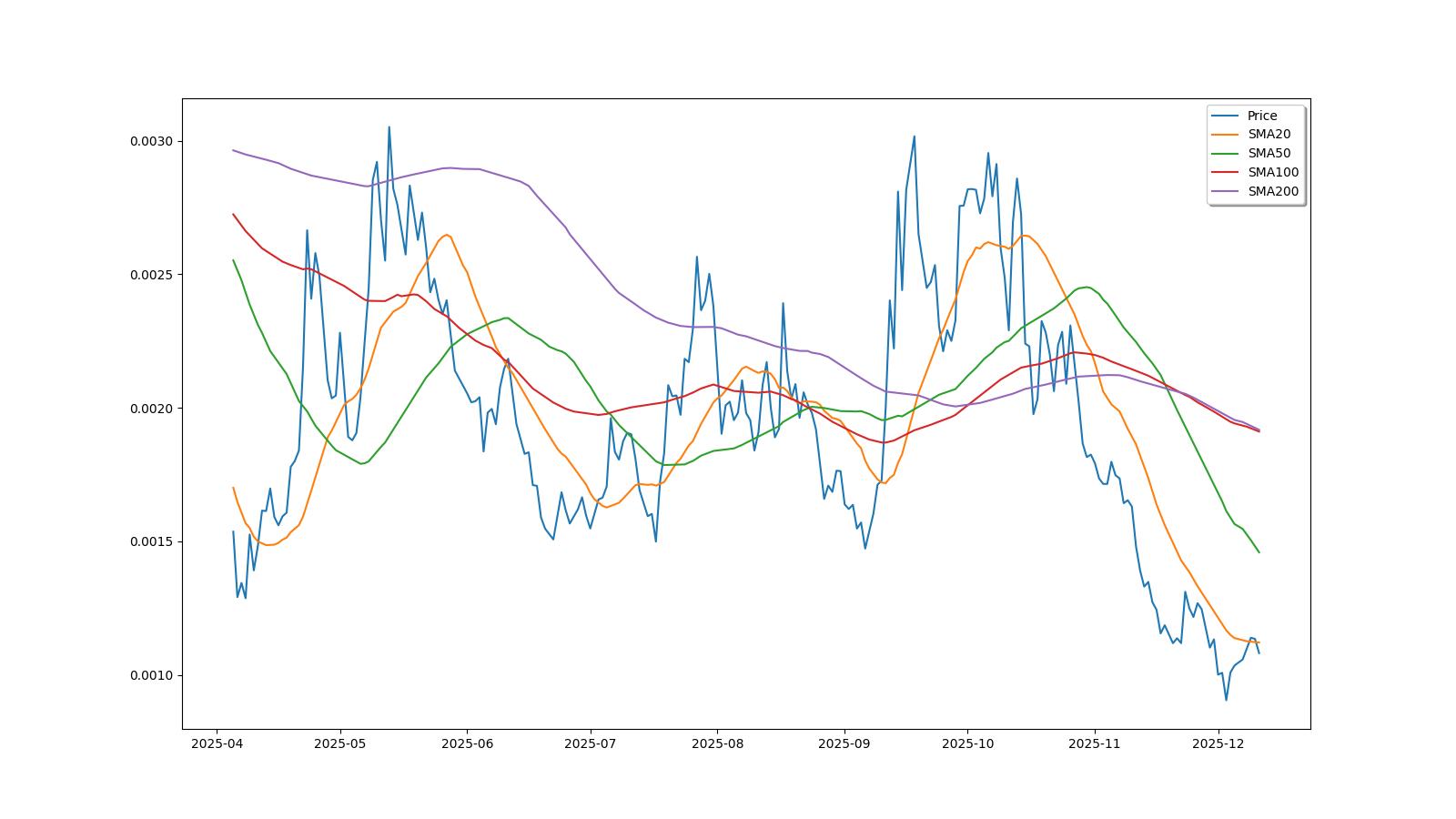 HEX Simple Moving Averages