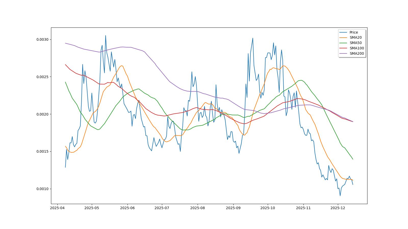 HEX Simple Moving Averages