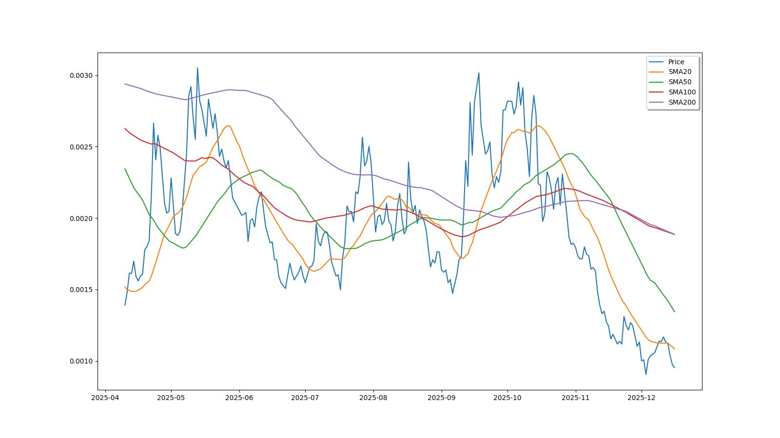 HEX Simple Moving Averages