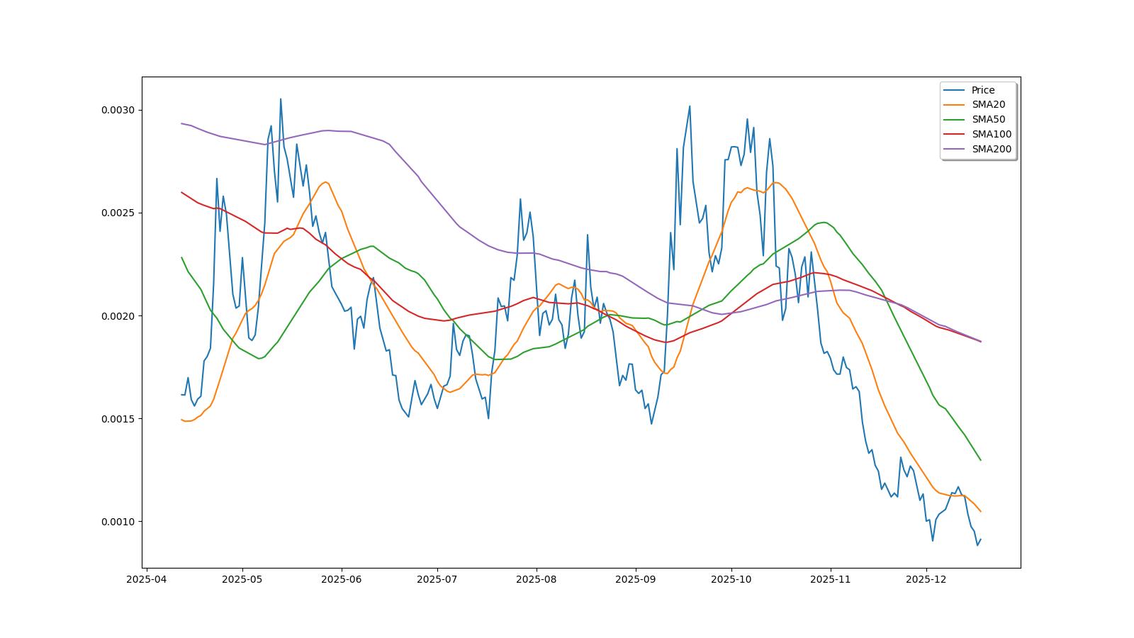 HEX Simple Moving Averages