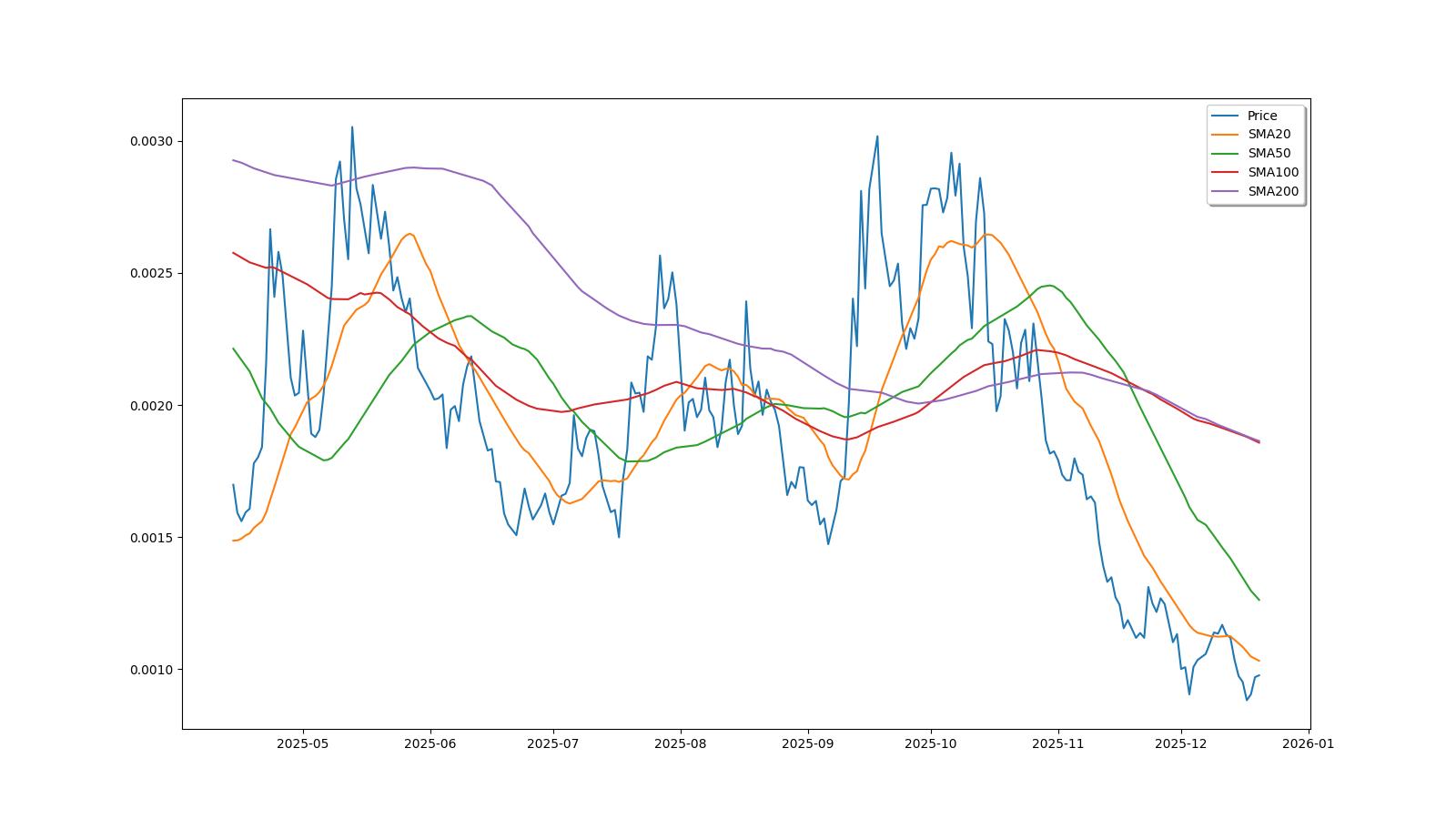 HEX Simple Moving Averages