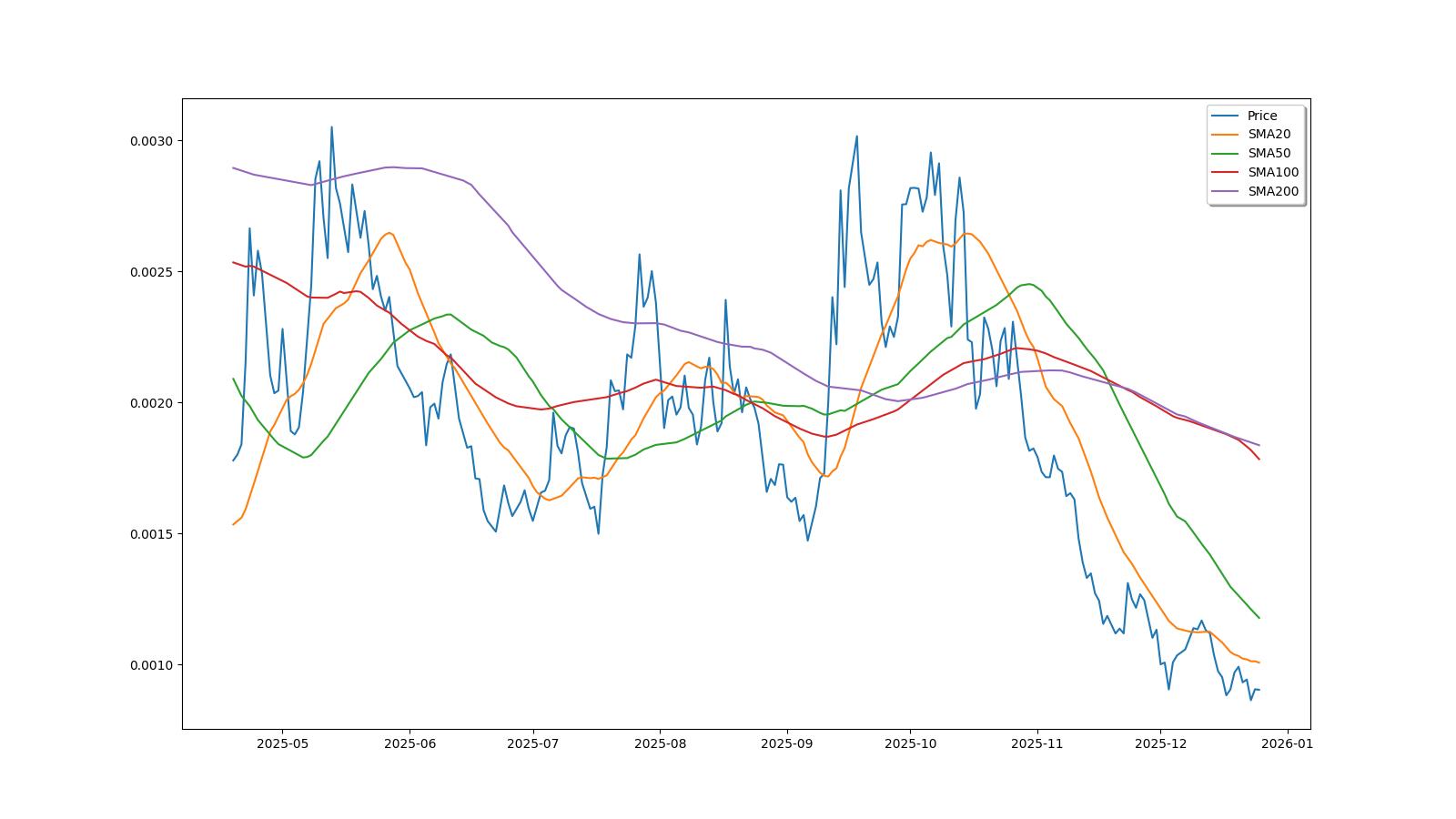 HEX Simple Moving Averages