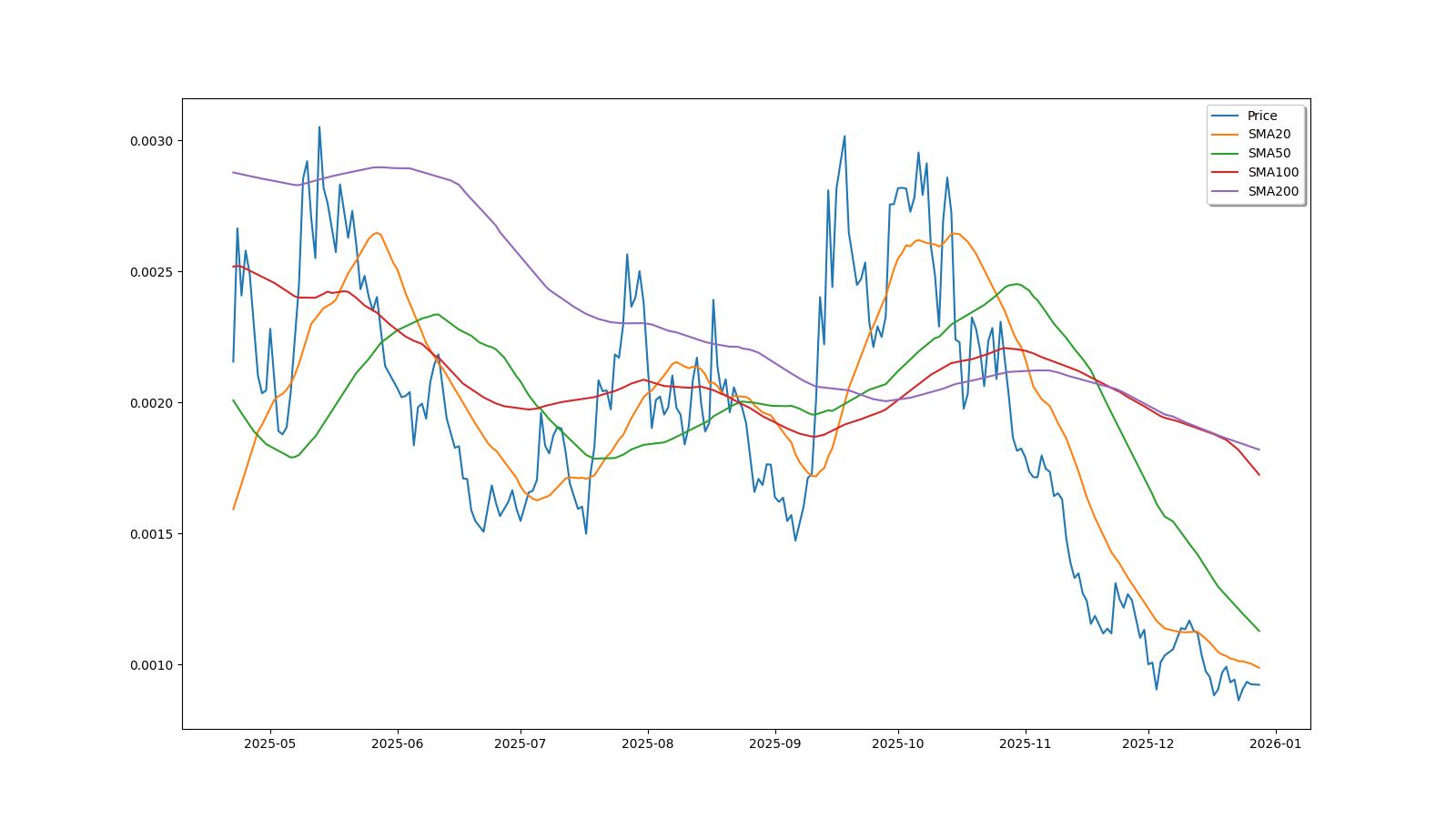 HEX Simple Moving Averages