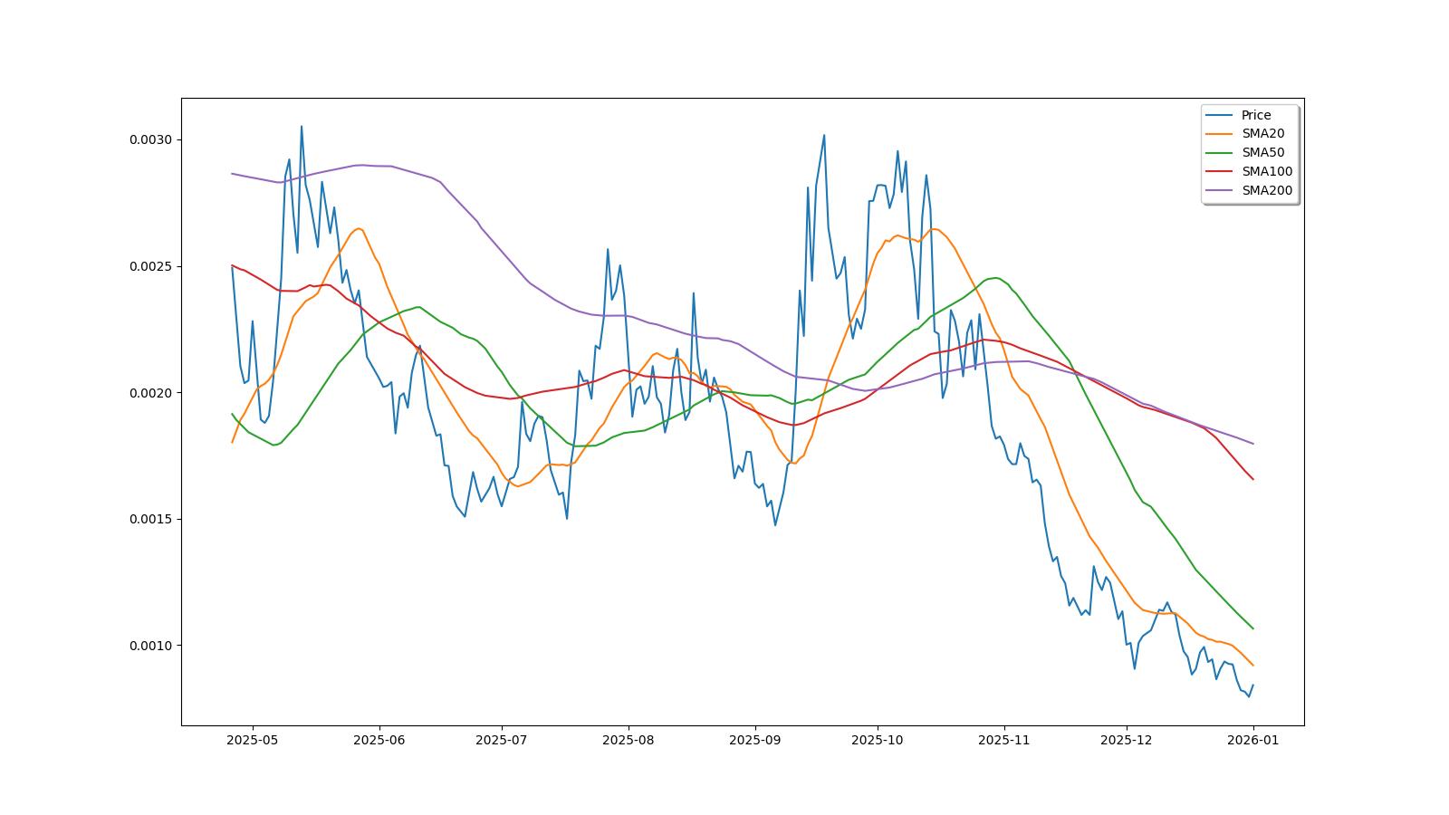 HEX Simple Moving Averages