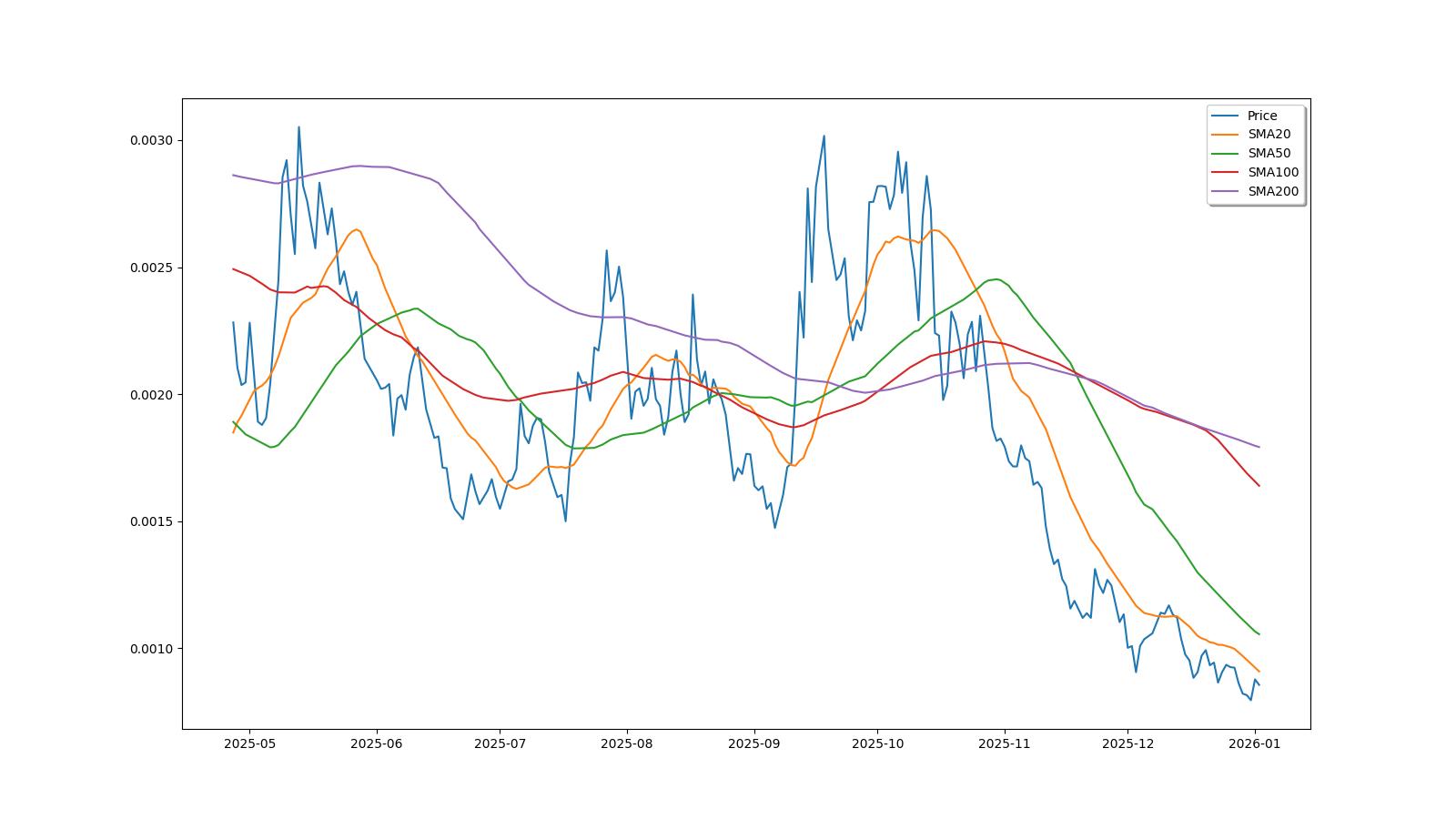 HEX Simple Moving Averages