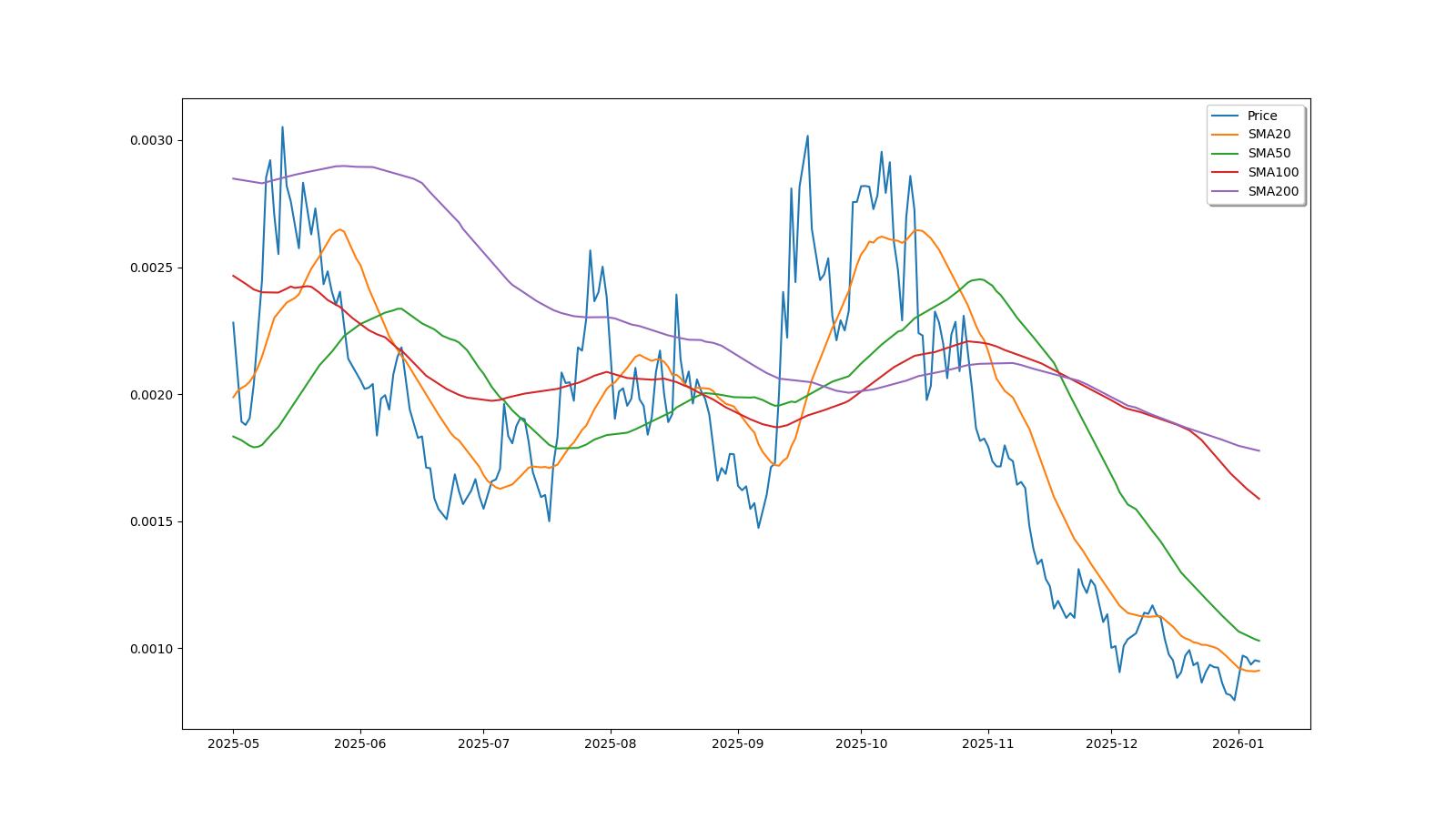 HEX Simple Moving Averages