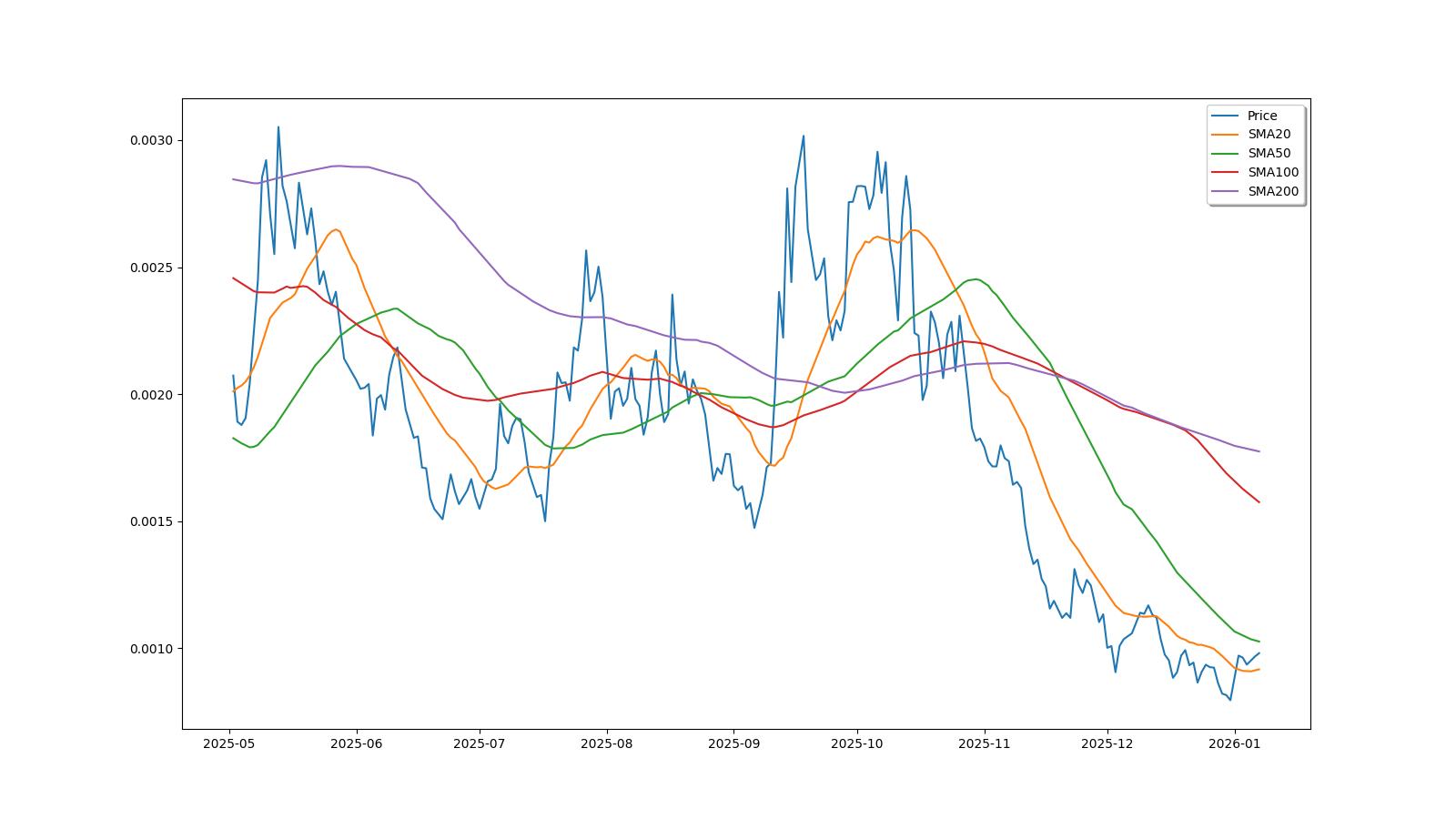 HEX Simple Moving Averages