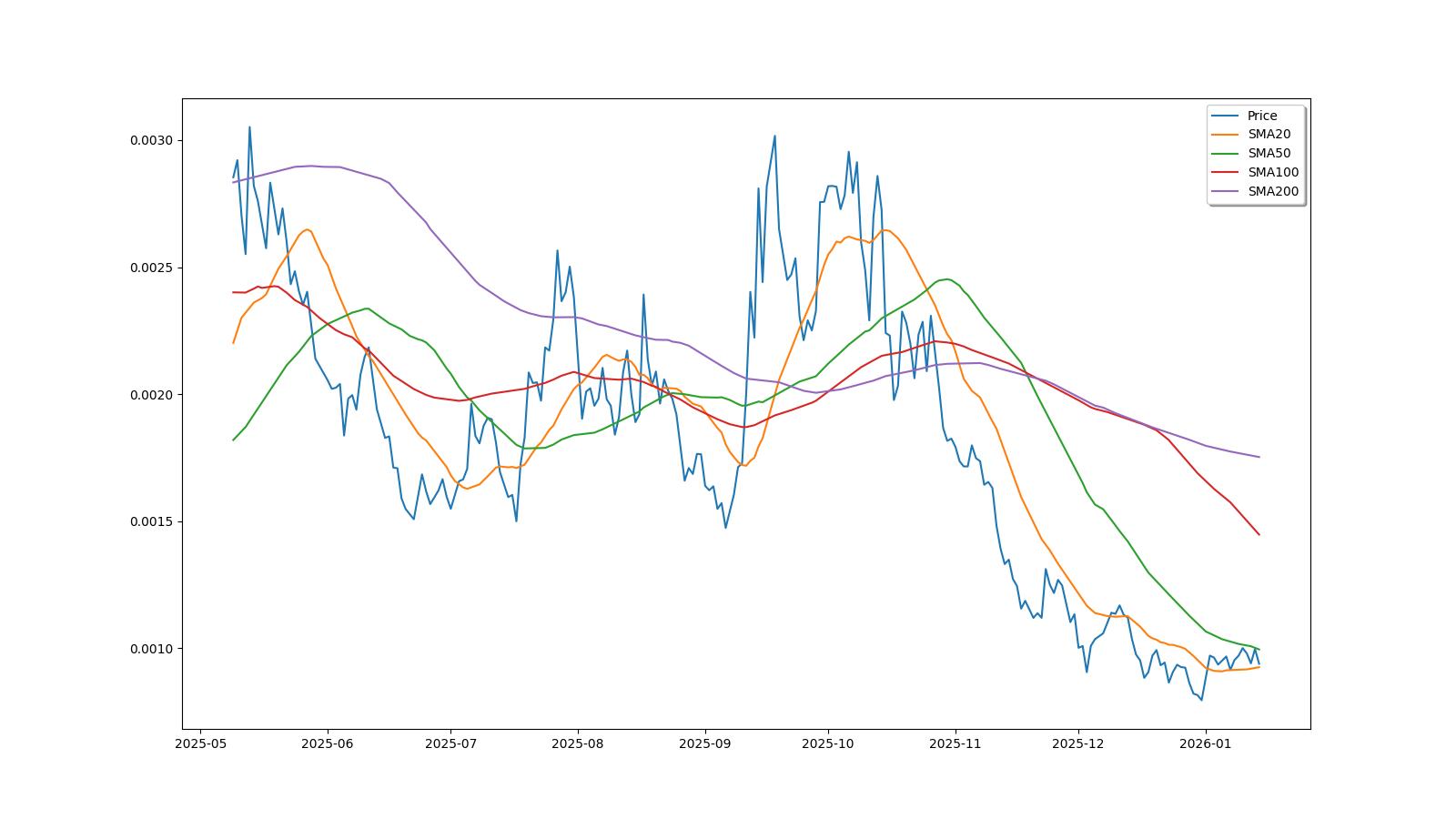 HEX Simple Moving Averages