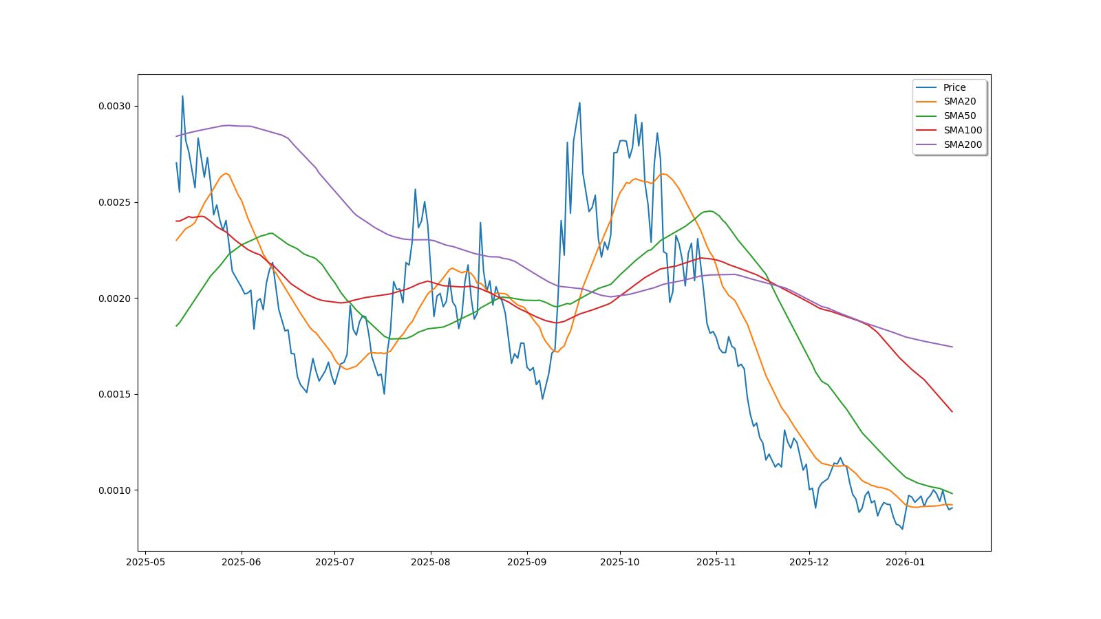 HEX Simple Moving Averages