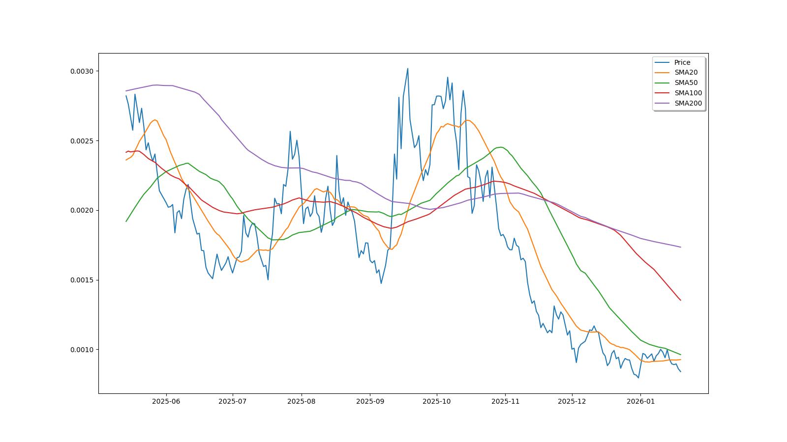 HEX Simple Moving Averages