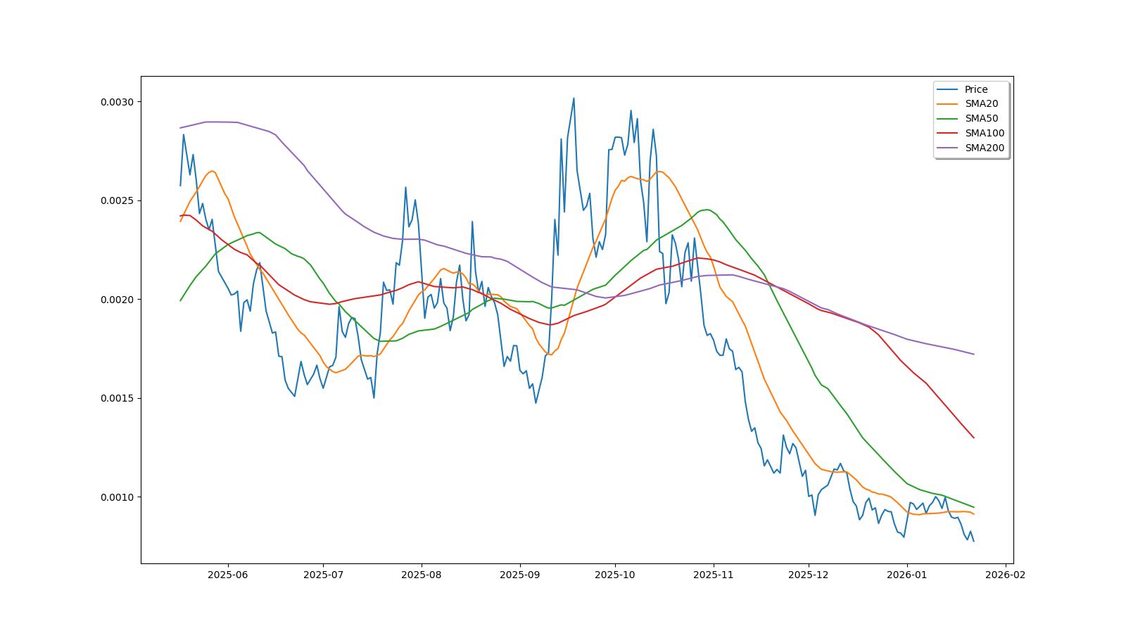 HEX Simple Moving Averages