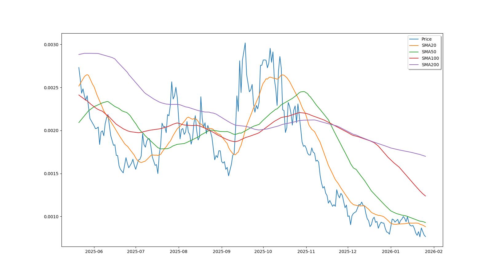 HEX Simple Moving Averages