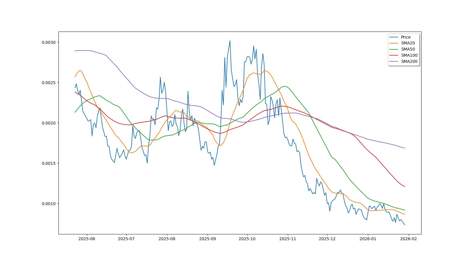 HEX Simple Moving Averages