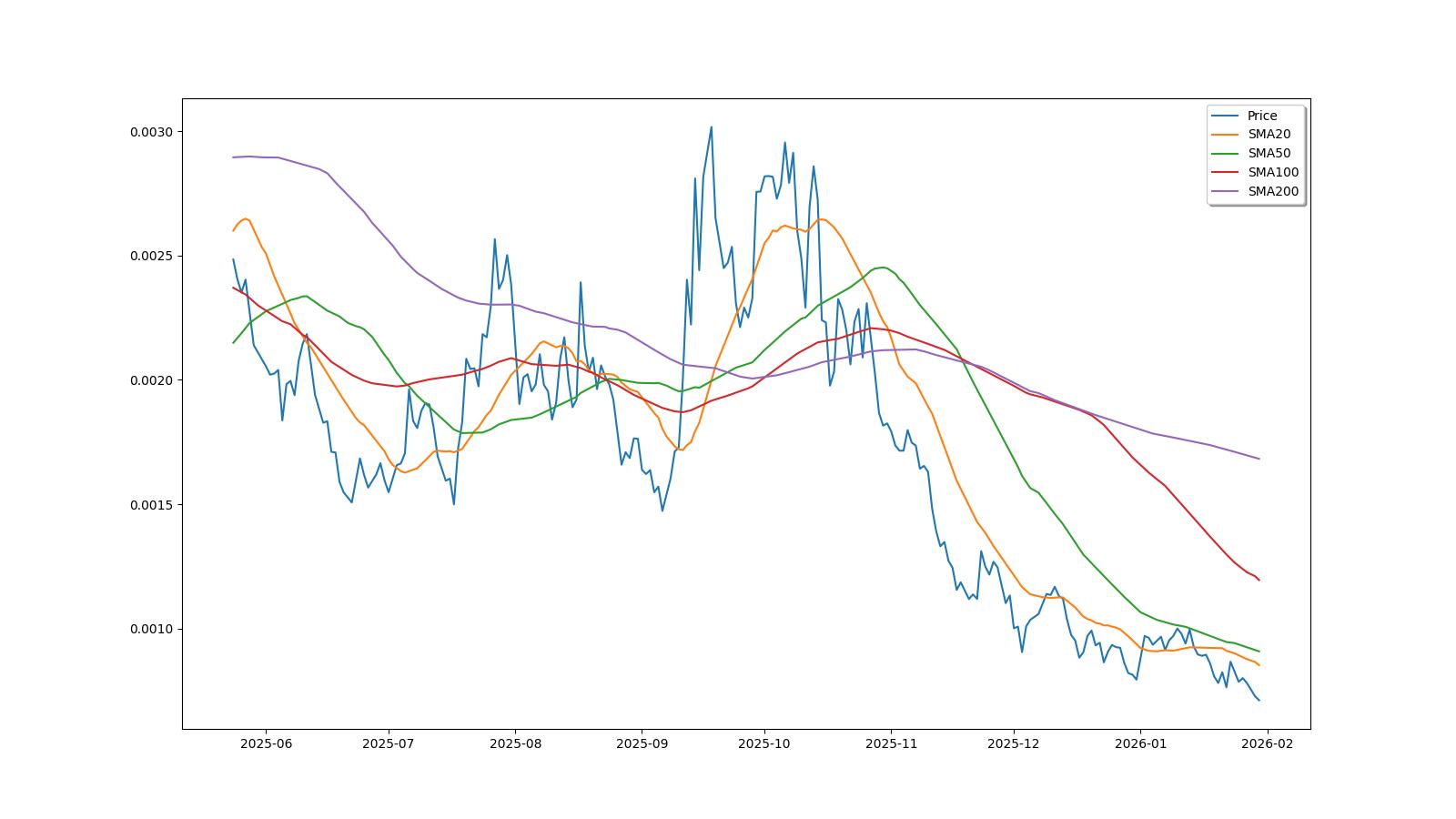 HEX Simple Moving Averages